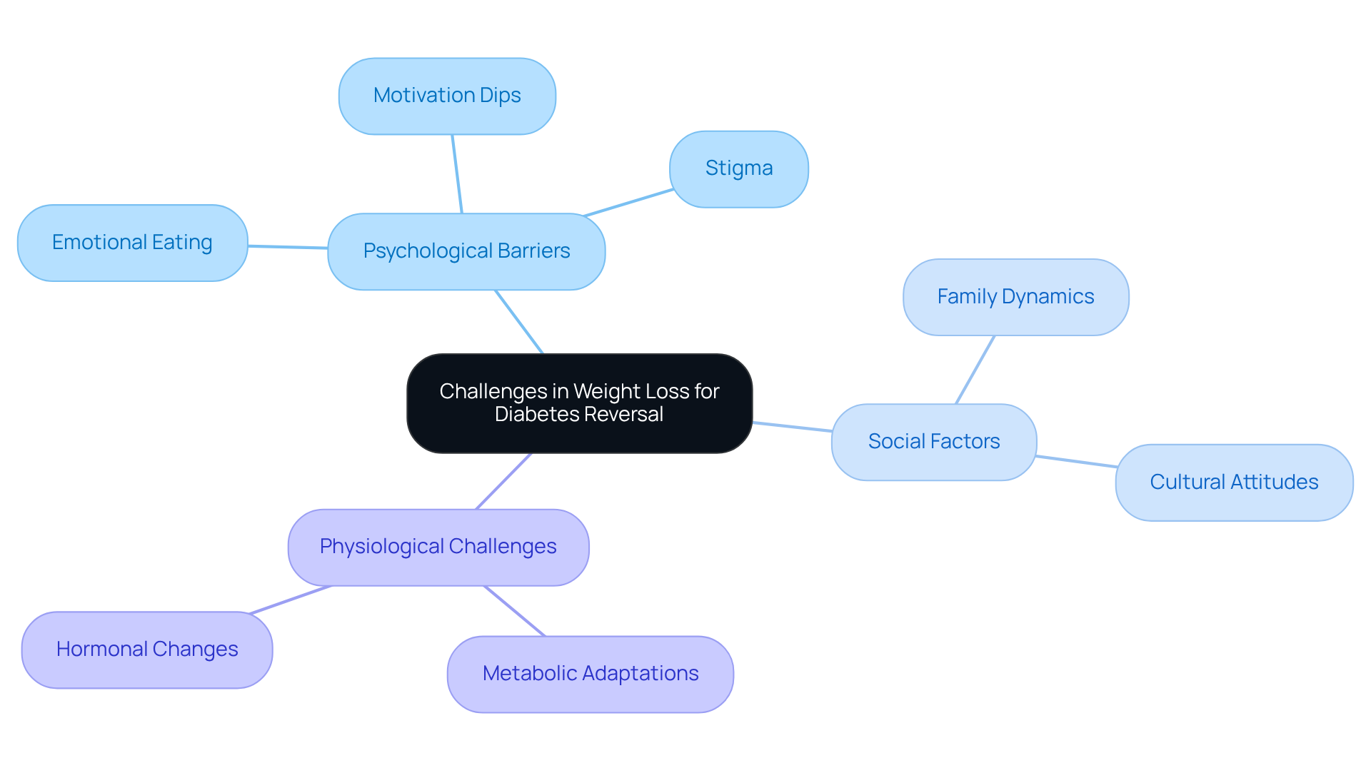 The central node represents the main topic, while the branches show different types of challenges. Each sub-branch provides specific examples or factors that contribute to the overall difficulty of achieving weight loss.