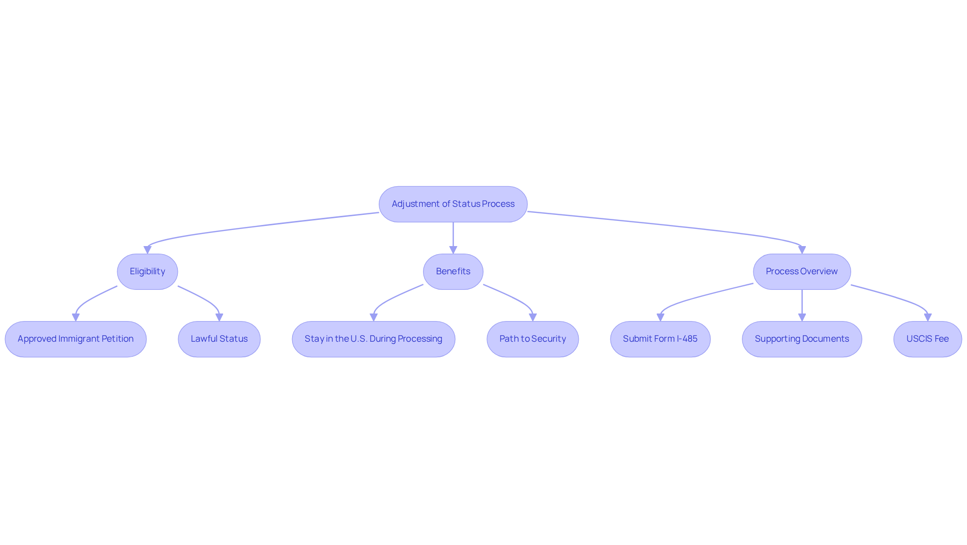 This flowchart guides you through the Adjustment of Status process. Start at the top with the main process, then follow the arrows to see the eligibility requirements, benefits of AOS, and the steps involved in the application. Each section highlights key points to remember, making it easier to understand what you need to do.