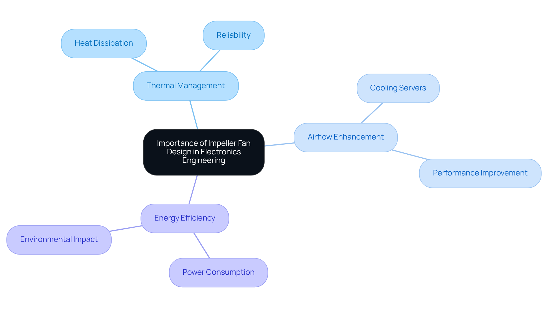 The center represents the main topic, while branches show key areas of focus. Each sub-branch provides more detail on how impeller fan design impacts electronics engineering.