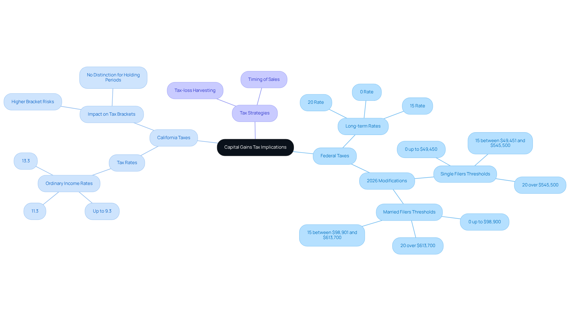 The central node represents the overall topic, while branches show the federal and California tax systems, their rates, and strategies to manage taxes. Follow the branches to see how each part connects to the main idea. The central node represents the overall topic, while branches show the federal and California tax systems, their rates, and strategies to manage taxes. Follow the branches to see how each part connects to the main idea.