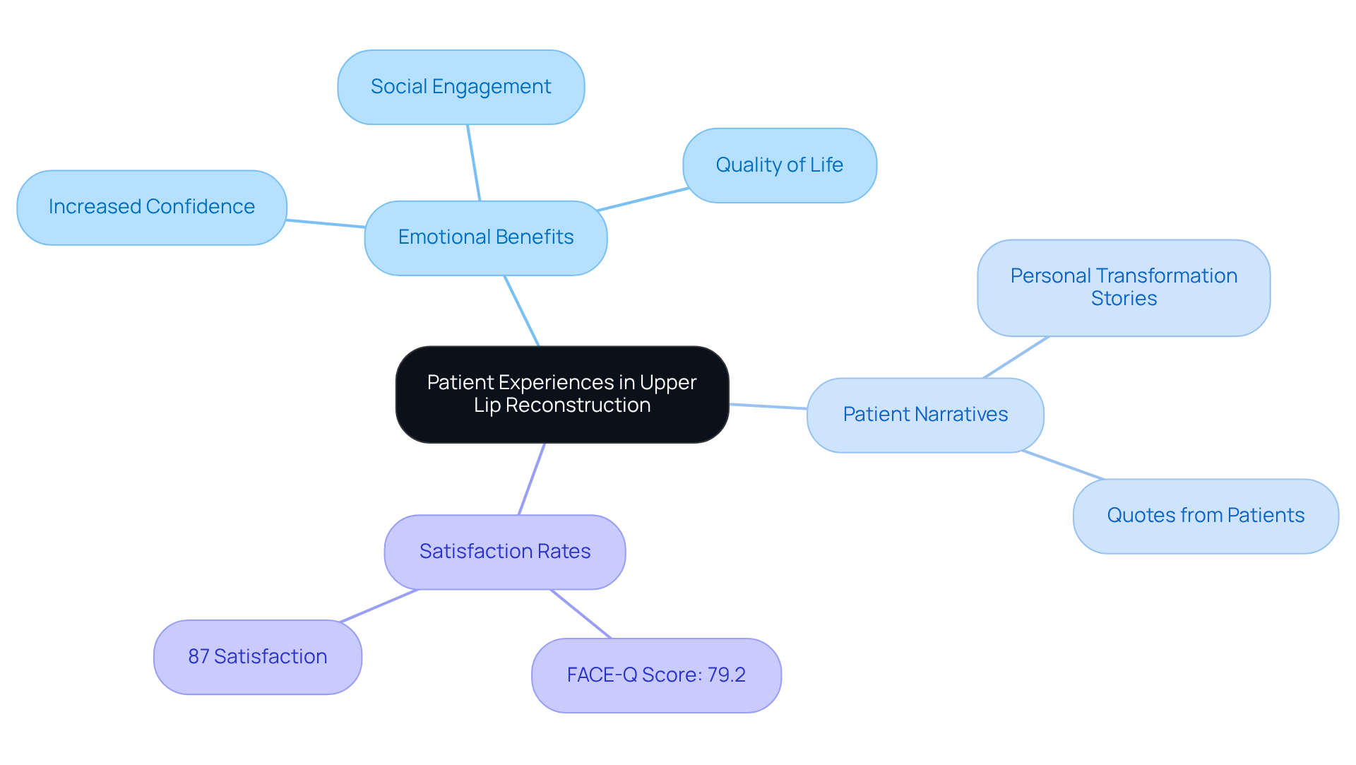 This mindmap illustrates how upper lip reconstruction impacts patients' lives. The central idea is surrounded by branches that show emotional benefits, personal stories, and satisfaction statistics. Each branch represents a different aspect of the patient experience, helping you see how these elements connect and contribute to overall well-being. This mindmap illustrates how upper lip reconstruction impacts patients' lives. The central idea is surrounded by branches that show emotional benefits, personal stories, and satisfaction statistics. Each branch represents a different aspect of the patient experience, helping you see how these elements connect and contribute to overall well-being.