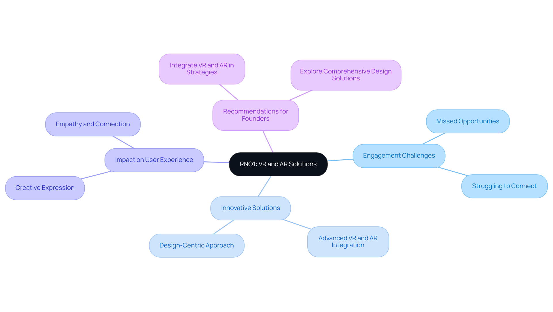 The center node represents RNO1's focus on VR and AR. Each branch explores different aspects of how these technologies can enhance digital experiences, from challenges faced to solutions provided.