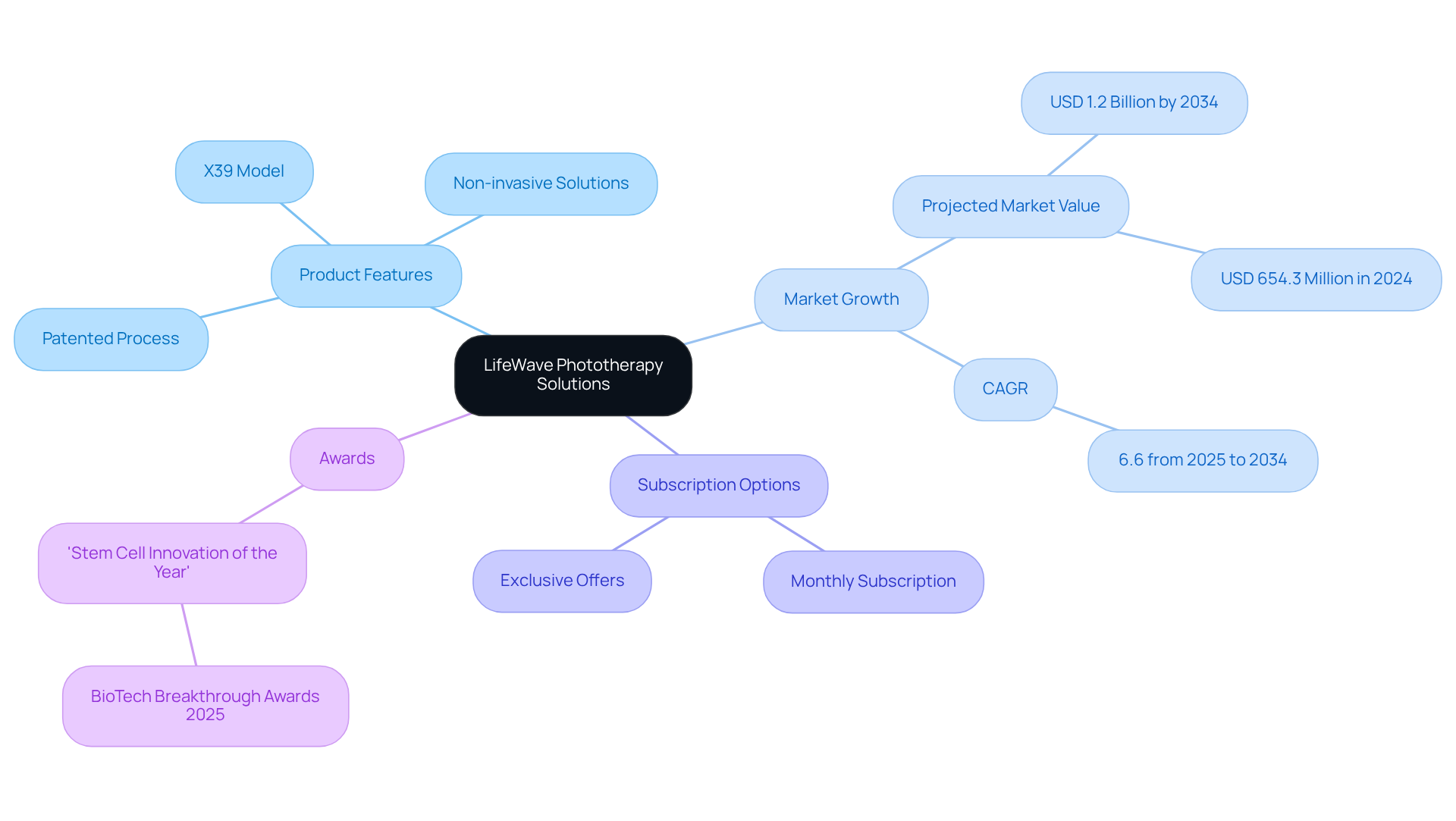 This mindmap starts with LifeWave's innovative approach to health solutions at the center. Each branch represents a different aspect of their offerings, from product details to market trends. Follow the branches to explore how LifeWave is shaping wellness through phototherapy. This mindmap starts with LifeWave's innovative approach to health solutions at the center. Each branch represents a different aspect of their offerings, from product details to market trends. Follow the branches to explore how LifeWave is shaping wellness through phototherapy.