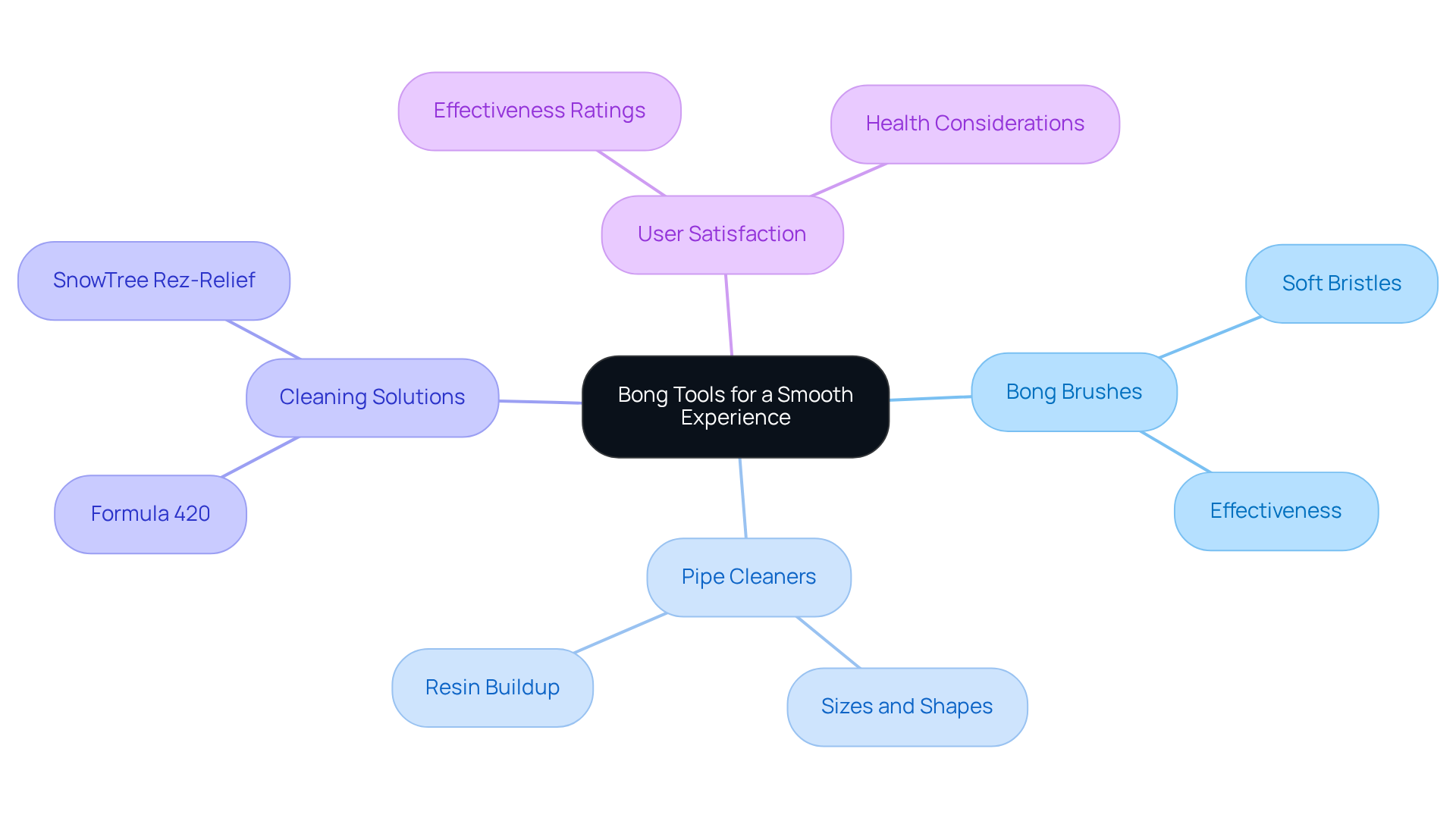 This mindmap shows how different tools and solutions contribute to a better smoking experience. Each branch represents a key area, and the sub-branches detail specific aspects or benefits related to those tools. This mindmap shows how different tools and solutions contribute to a better smoking experience. Each branch represents a key area, and the sub-branches detail specific aspects or benefits related to those tools.
