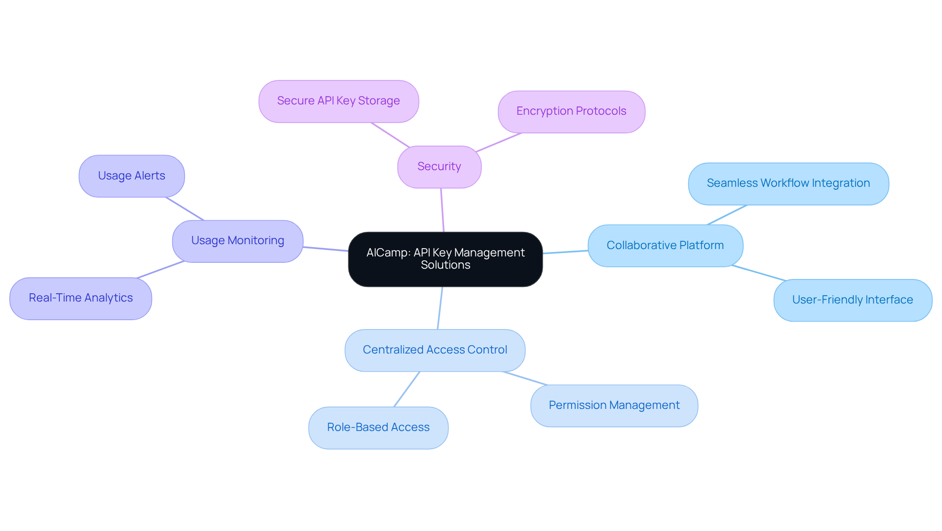 The center represents AICamp's main offering, while the branches show key features that contribute to effective API key management. Each feature is important for enhancing team productivity and security.