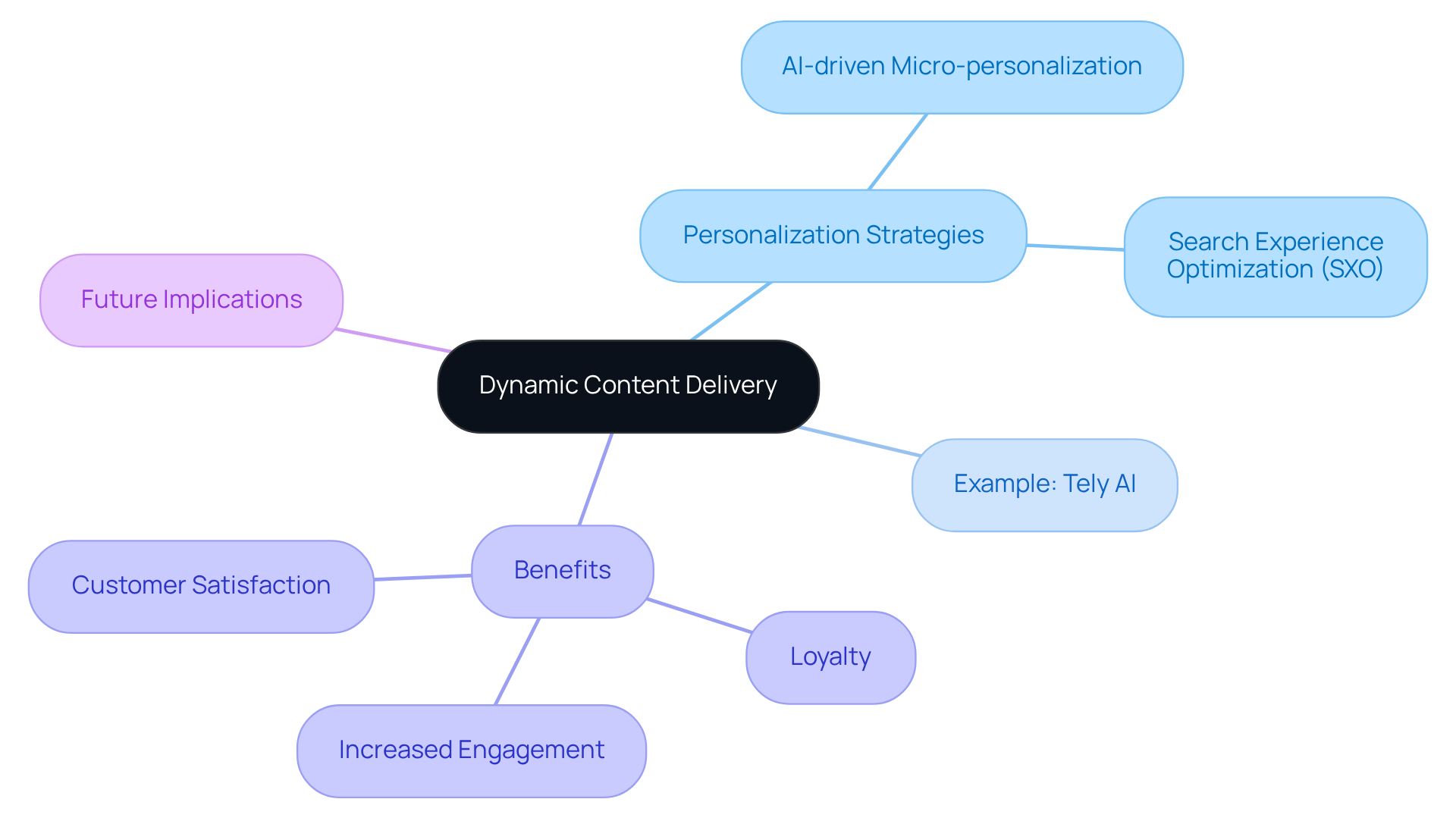 The center represents the main idea of dynamic content delivery. Each branch shows different aspects of how personalization can enhance customer experiences, with examples and benefits clearly laid out.