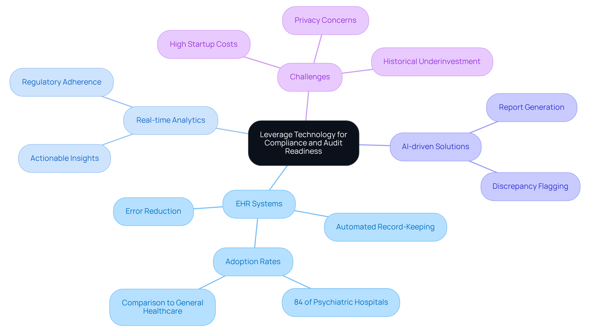 Start at the center with the main theme, then explore each branch to see how different technologies contribute to compliance and audit readiness, along with the challenges faced.