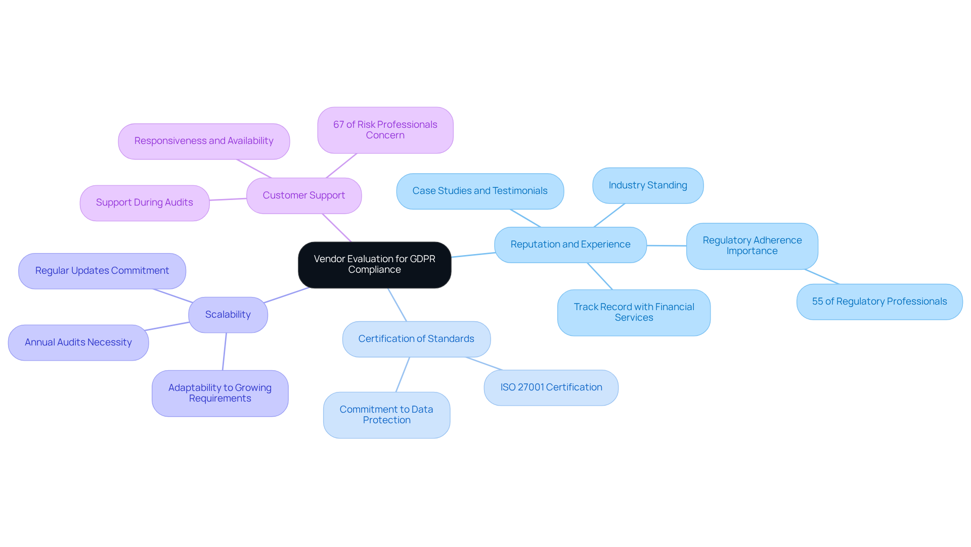 Start at the center with the main evaluation theme, then follow the branches to explore each critical factor. Each branch represents a key area to consider when selecting a vendor, with sub-points providing additional details to guide your decision-making.