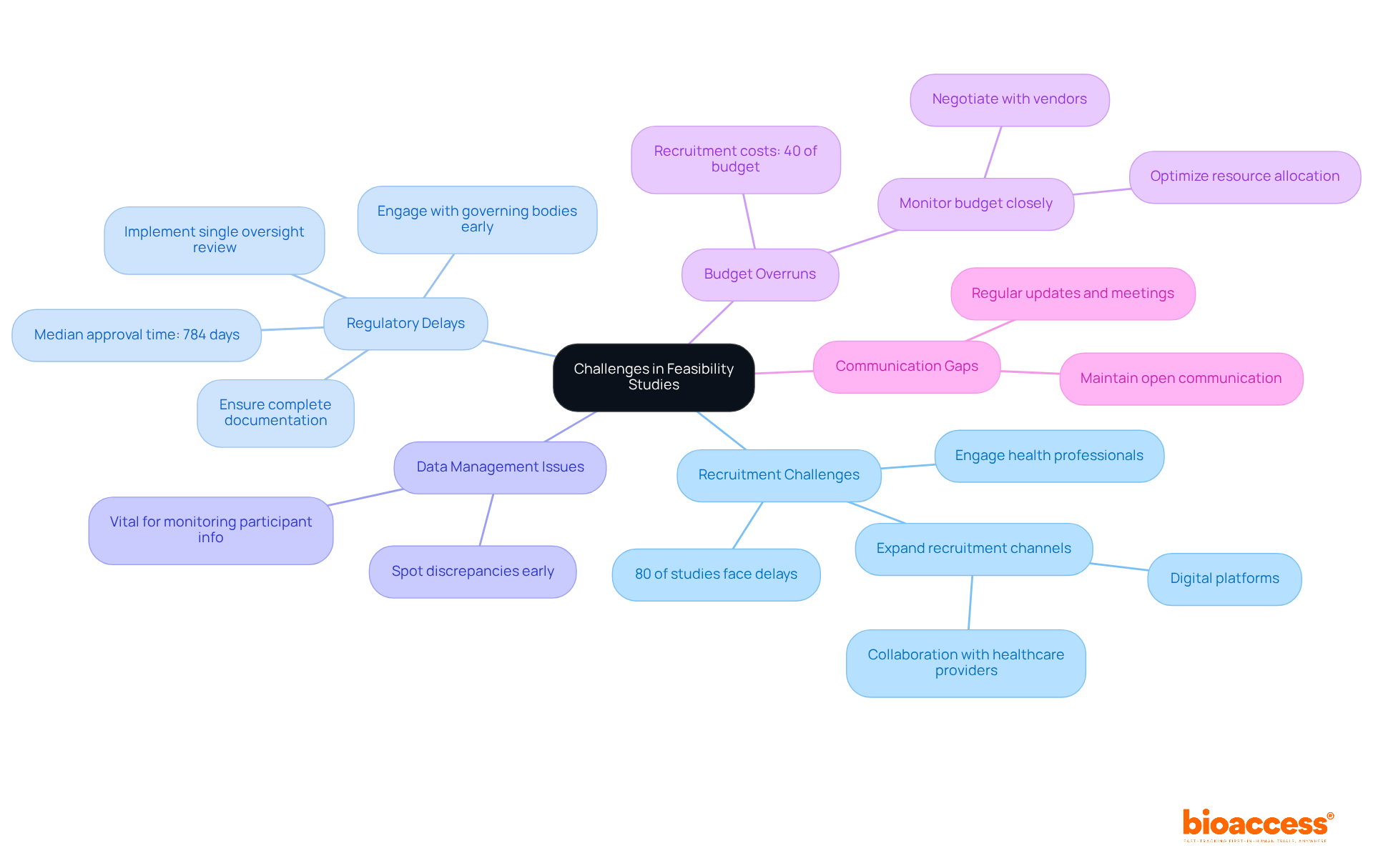 The central node represents the overall theme of challenges in feasibility studies. Each branch highlights a specific challenge, with further details on strategies to address them. Follow the branches to explore how to tackle each issue effectively.