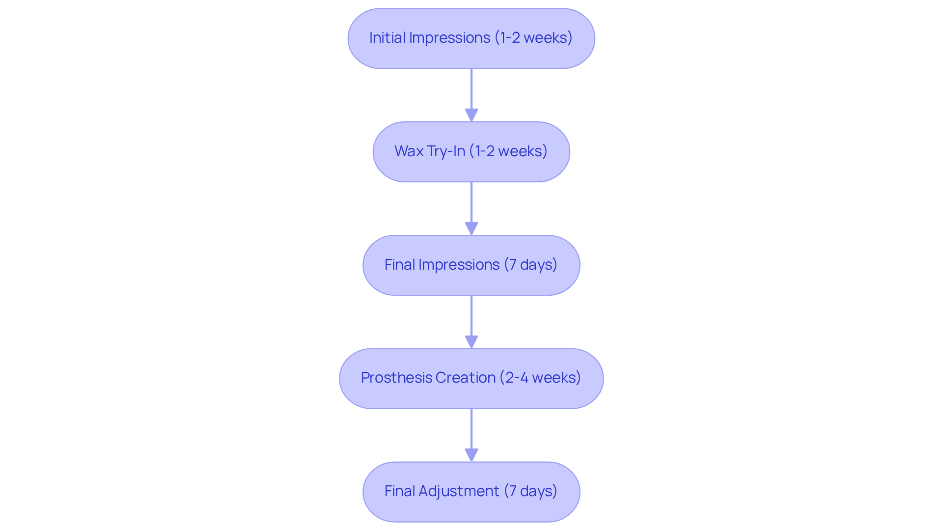 Follow the arrows to see each step of the denture-making process. Each box tells you what happens and how long it typically takes, making it easy to understand the overall timeline from start to finish.