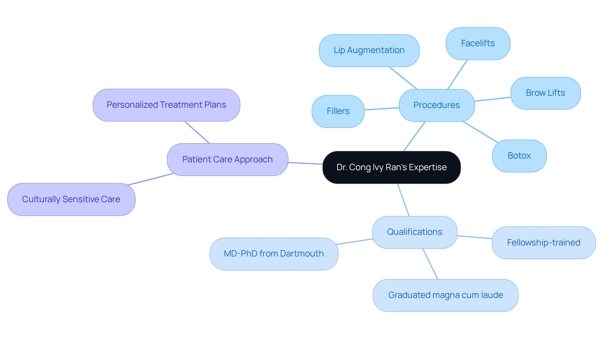 This mindmap shows Dr. Ran's expertise in aesthetic treatments. The central node represents her overall expertise, while branches detail the specific procedures she offers, her educational background, and her approach to patient care. Each branch helps you understand how her skills contribute to the services provided.