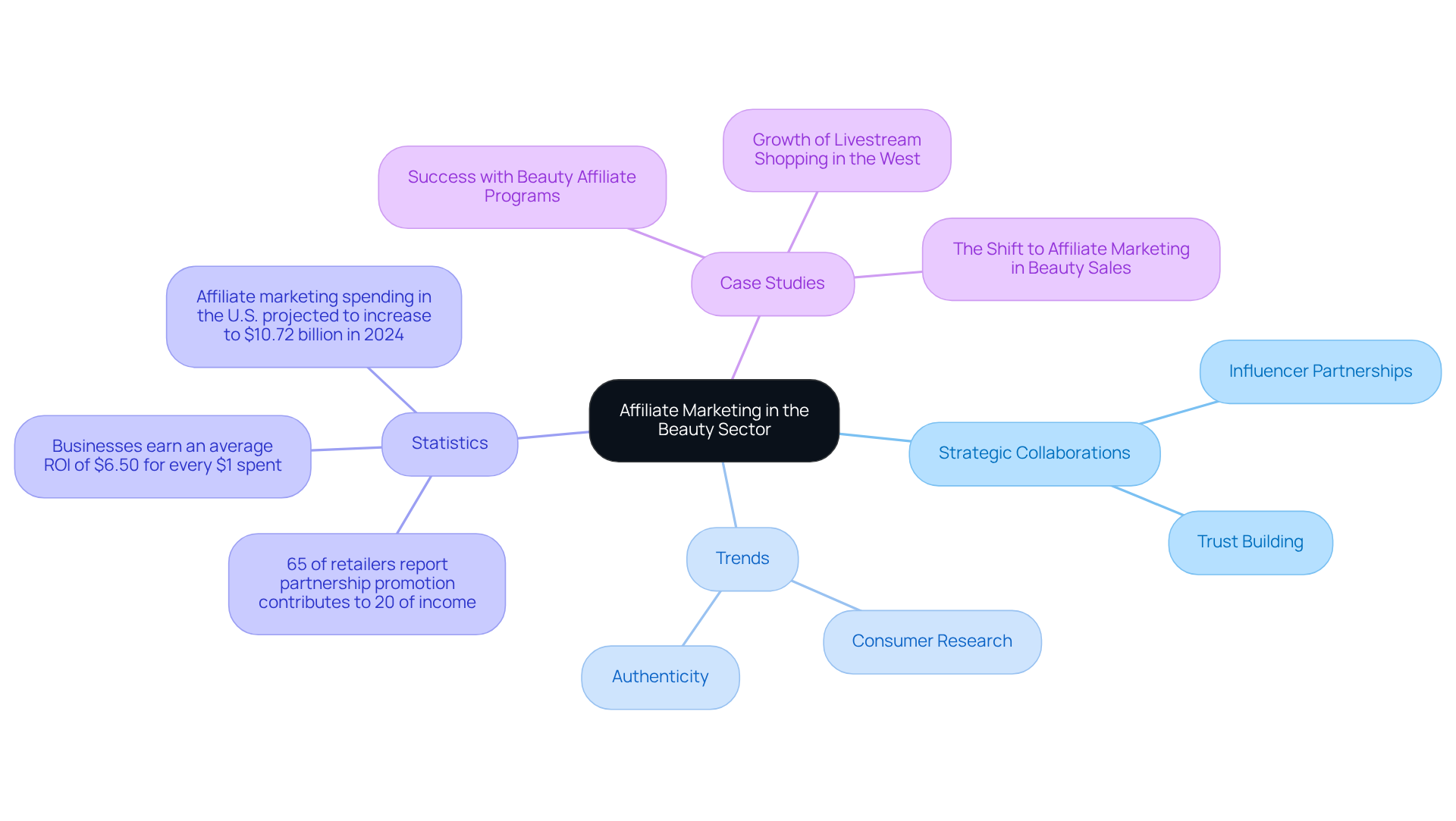 This mindmap starts with the main idea of affiliate marketing in beauty and branches out into various important topics. Each branch represents a key area of focus, helping you see how they connect and contribute to the overall strategy. This mindmap starts with the main idea of affiliate marketing in beauty and branches out into various important topics. Each branch represents a key area of focus, helping you see how they connect and contribute to the overall strategy.