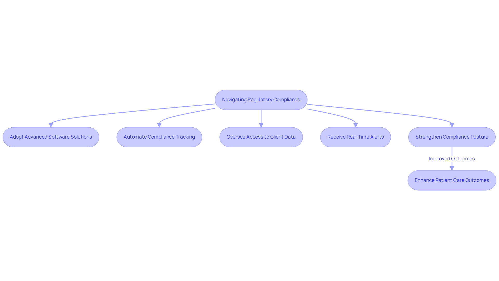 This flowchart outlines the steps healthcare organizations can take to ensure compliance with regulations. Each box represents a key action in the process, and the arrows show how these actions connect to improve compliance and patient care.