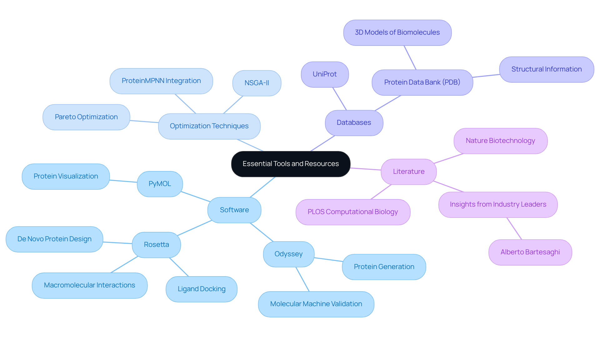 The central node represents the main theme, while the branches show different categories of tools and resources. Each sub-branch provides specific examples, helping you understand the various components that contribute to effective multi-objective design.