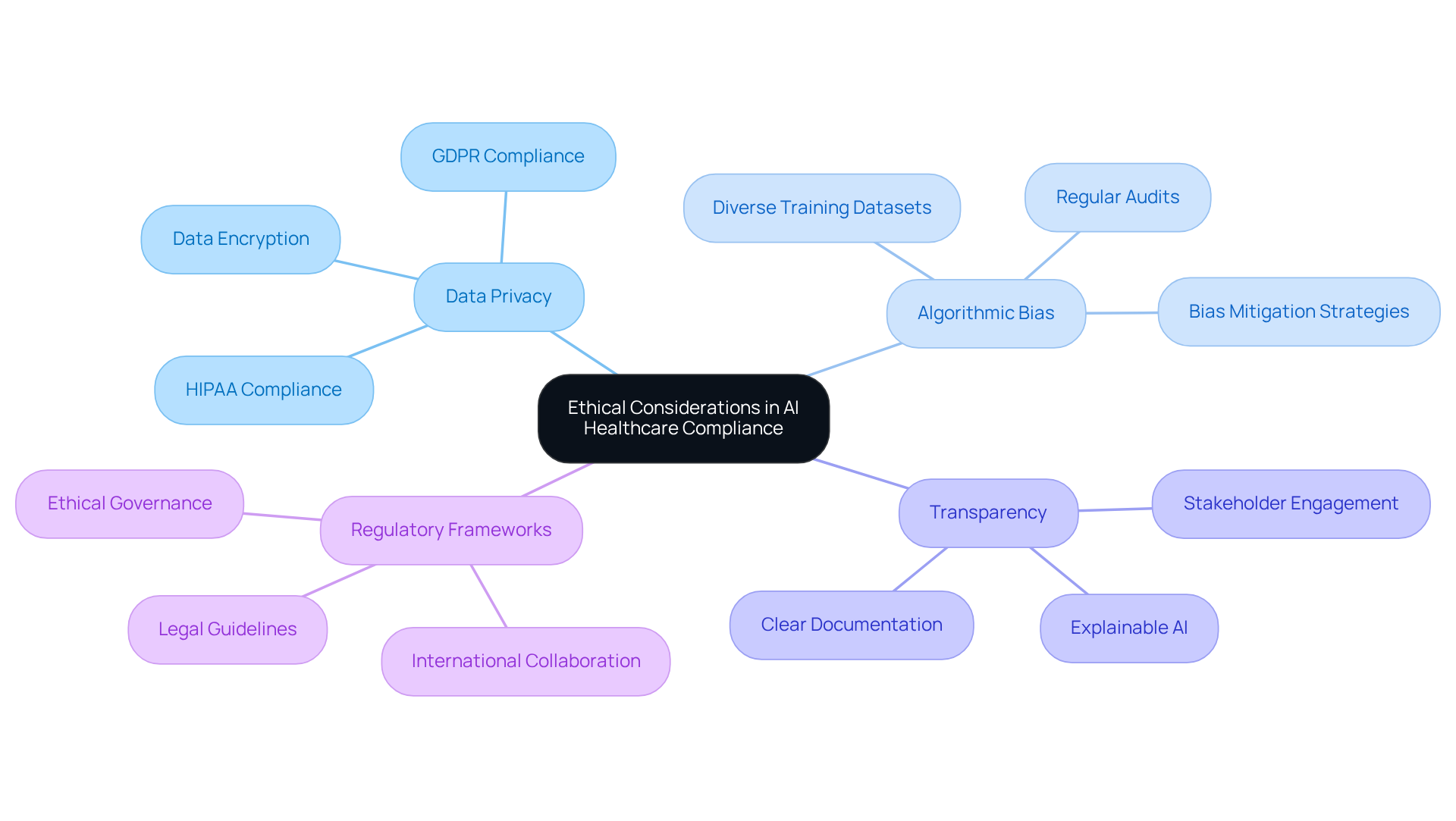 Start at the center with the main theme of ethical considerations. Each branch represents a key area of concern, and the sub-branches show the specific actions or guidelines to address those concerns.
