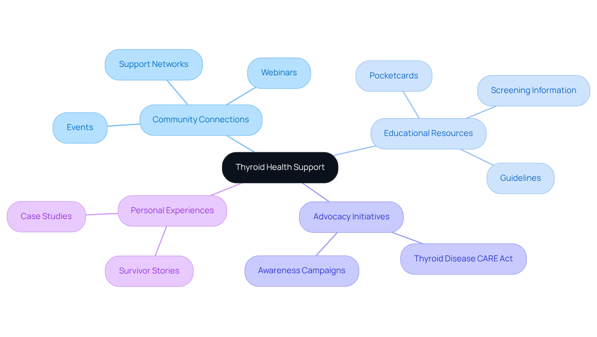 This mindmap illustrates how the Thyroid Foundation supports individuals with glandular health issues. Start at the center with the main theme, then explore the branches to see how community connections, educational resources, advocacy, and personal experiences all contribute to a supportive environment for managing thyroid health.