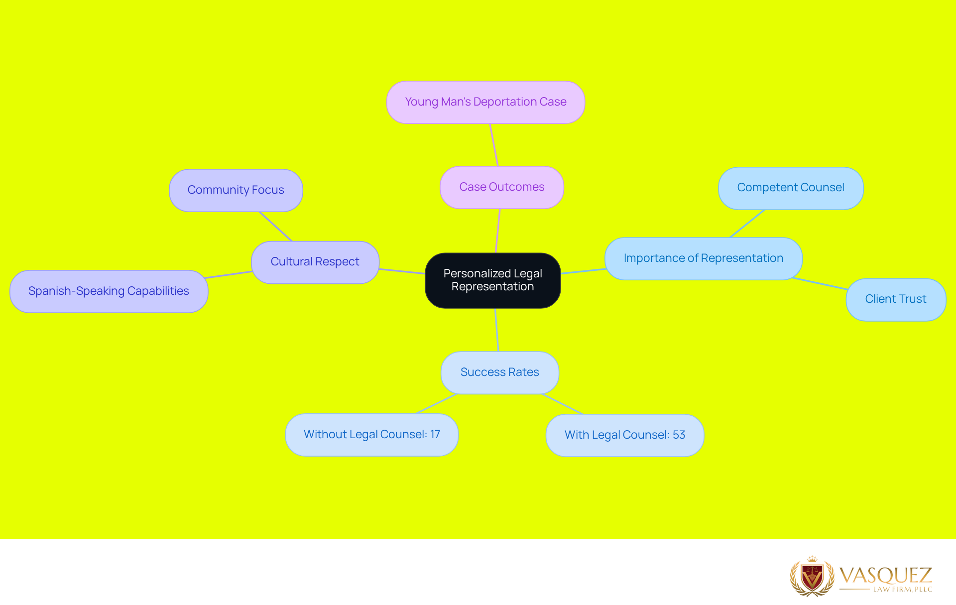 This mindmap illustrates how personalized legal representation is structured. Start at the center with the main idea, then follow the branches to explore the importance of having a lawyer, the success rates of represented clients, the respect for cultural backgrounds, and specific case outcomes that demonstrate the firm's effectiveness.