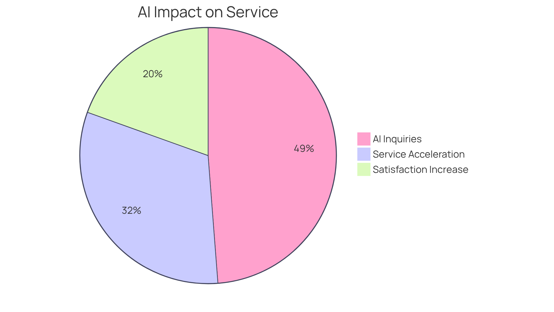 Each slice of the pie shows how much of the total impact comes from AI handling inquiries, speeding up service delivery, and improving customer satisfaction. The bigger the slice, the more significant the contribution! Each slice of the pie shows how much of the total impact comes from AI handling inquiries, speeding up service delivery, and improving customer satisfaction. The bigger the slice, the more significant the contribution!