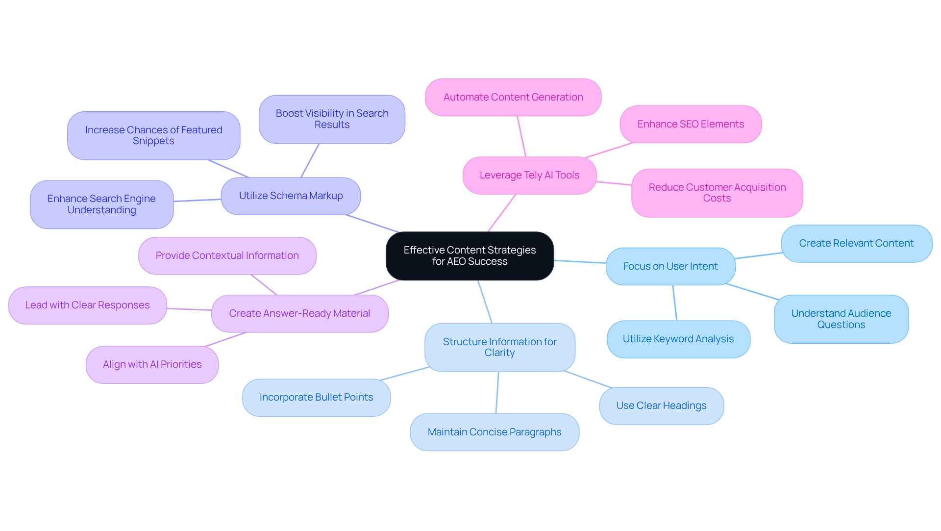 The central node represents the main goal of enhancing AEO. Each branch shows a specific strategy, and the sub-points highlight important actions or insights related to that strategy. Follow the branches to explore how each approach contributes to overall success.
