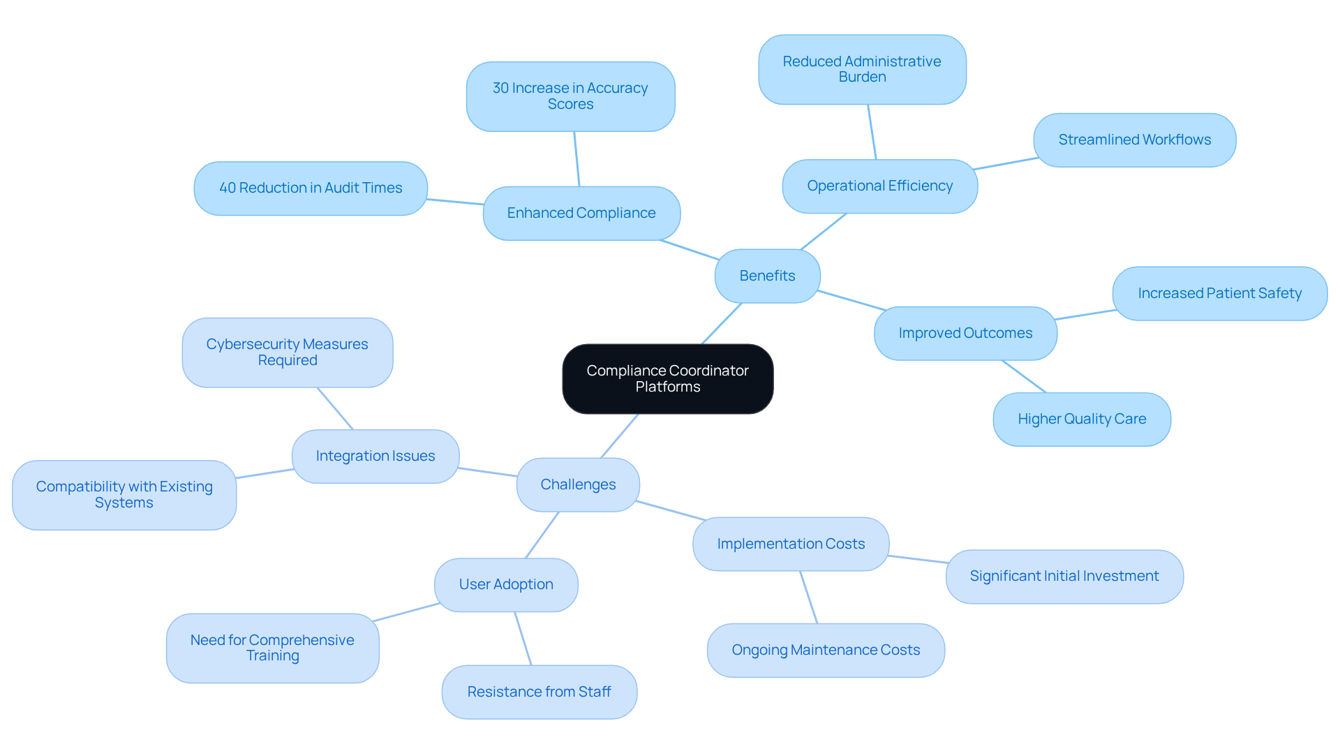 The central node represents the main topic, while the branches show the benefits and challenges. Each sub-branch provides specific details, helping you understand the pros and cons of adopting these platforms.
