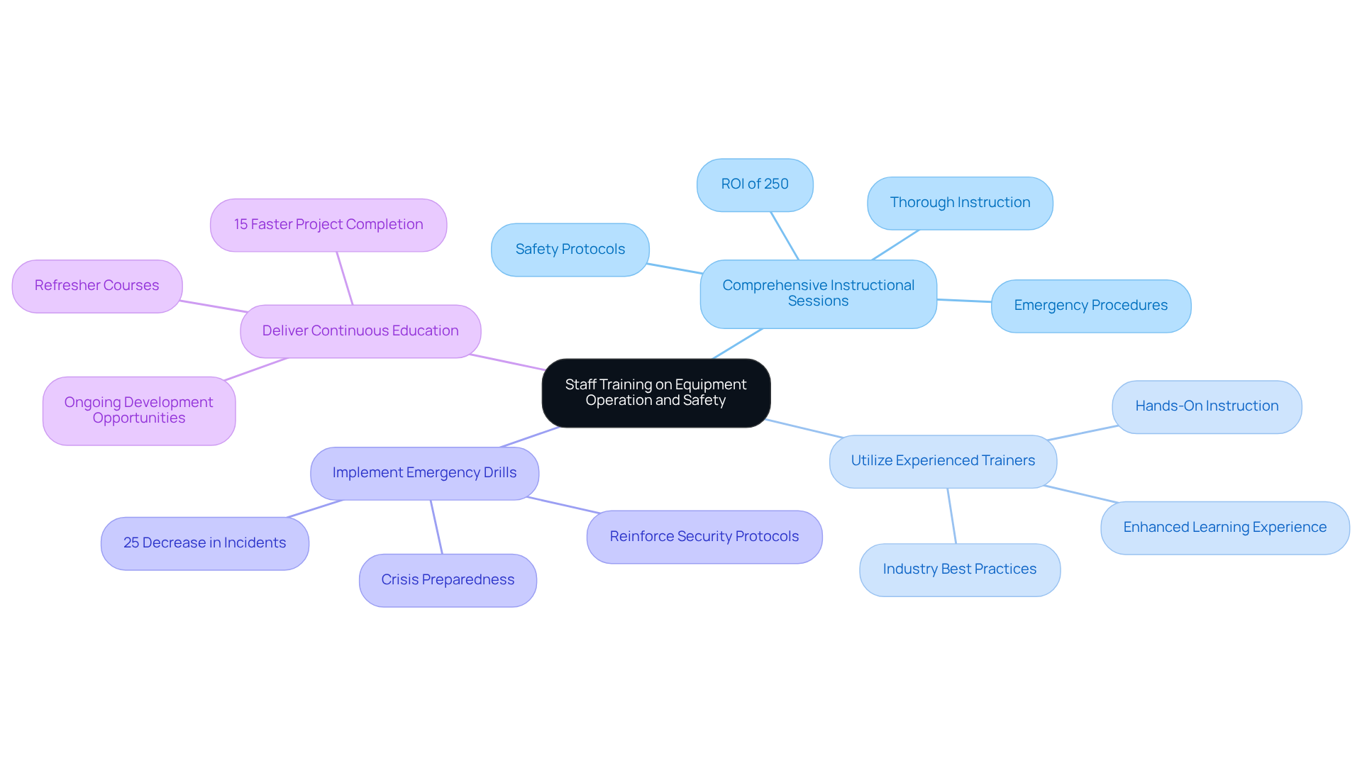 The central node represents the overall training theme, while each branch highlights a specific best practice. Follow the branches to see the details and benefits of each training method, making it easy to understand how they contribute to safety and efficiency.