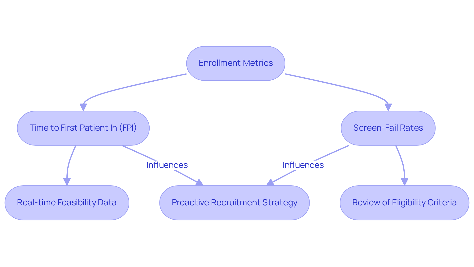 This flowchart shows how different enrollment metrics connect and influence recruitment strategies. Start with the main metrics, then see how they lead to necessary actions and ultimately to a comprehensive strategy for successful participant enrollment. This flowchart shows how different enrollment metrics connect and influence recruitment strategies. Start with the main metrics, then see how they lead to necessary actions and ultimately to a comprehensive strategy for successful participant enrollment.