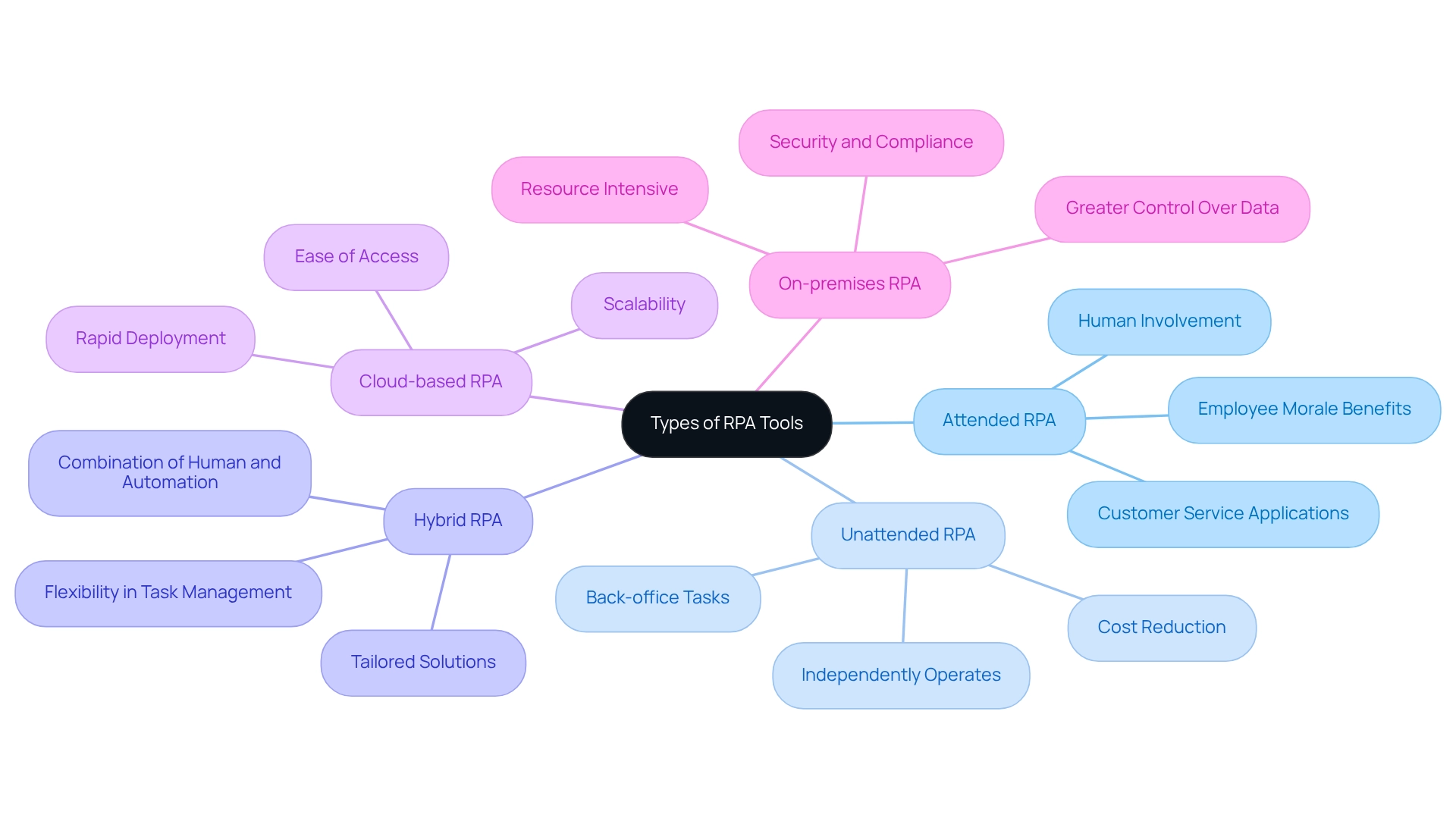 The central node represents the main category of RPA tools, with branches for each type showcasing their specific features and applications.