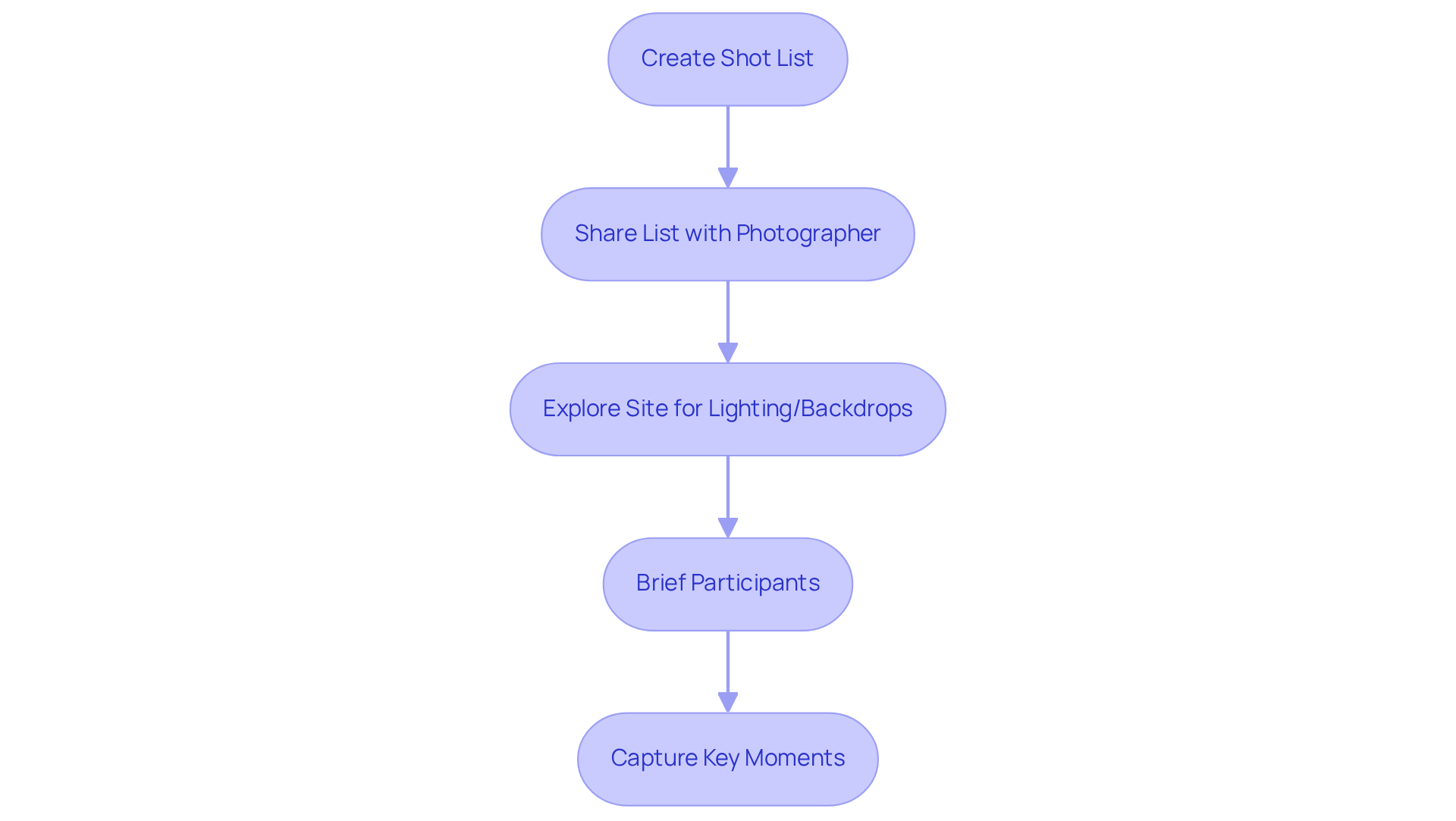 This flowchart guides you through the process of executing a successful corporate photoshoot. Each step shows what you need to do to ensure everything runs smoothly, from planning to capturing the final shots. This flowchart guides you through the process of executing a successful corporate photoshoot. Each step shows what you need to do to ensure everything runs smoothly, from planning to capturing the final shots.