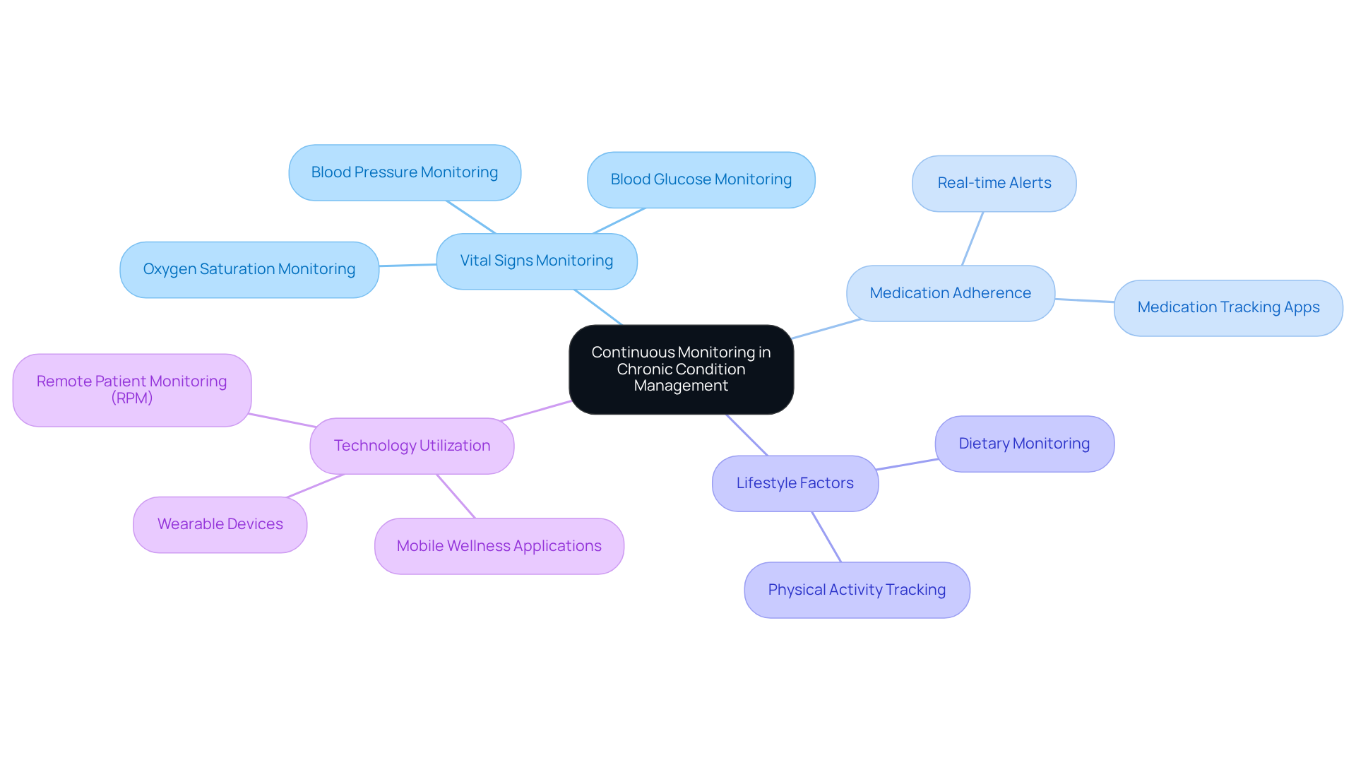 The center represents the main theme of continuous monitoring, with branches showing different aspects of chronic condition management. Each color-coded branch highlights a specific area, making it easy to see how they all connect to support better health outcomes.