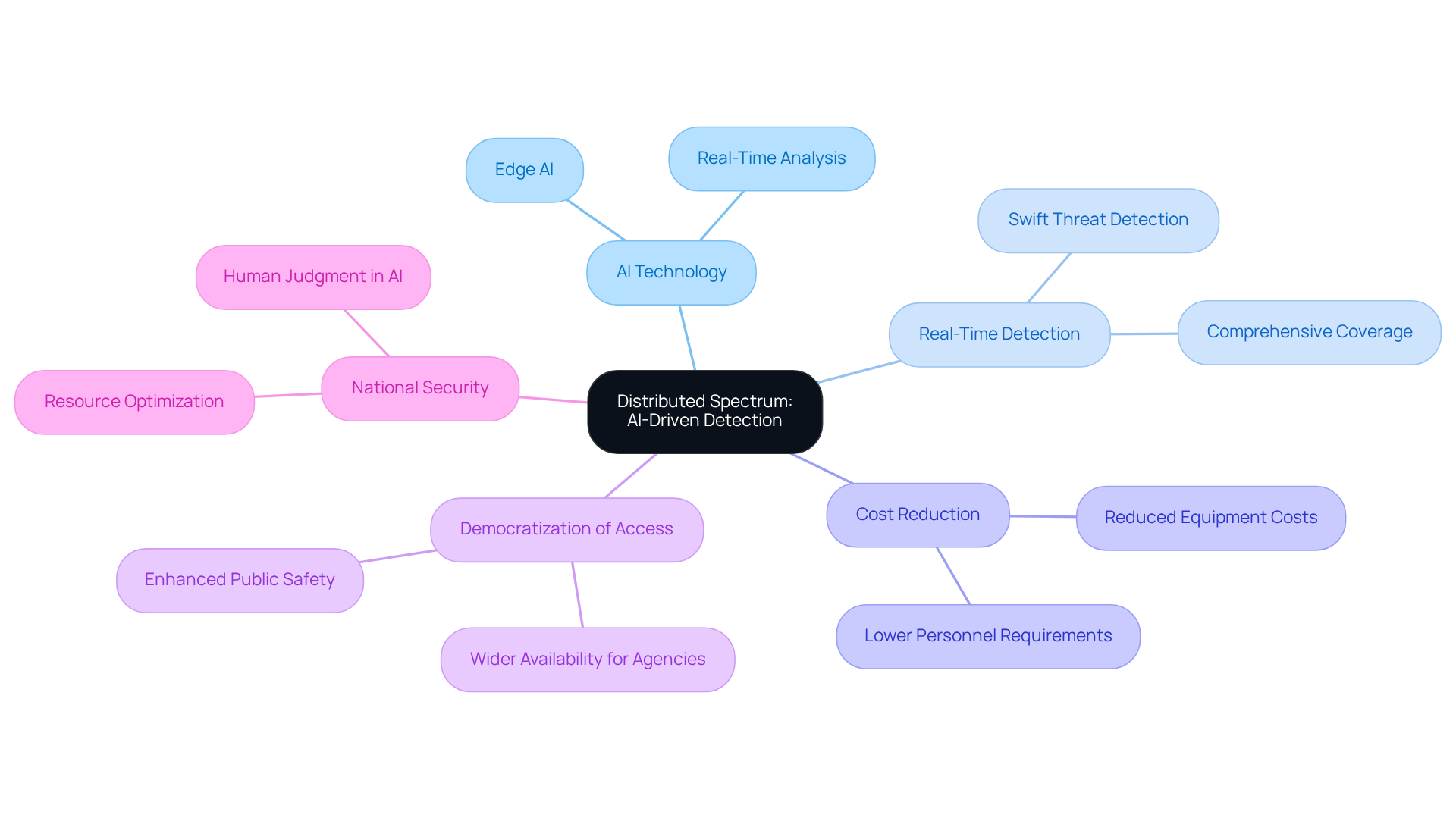 The central node represents the main concept, while branches show different aspects of the technology and its benefits. Follow the branches to explore how each part contributes to the overall effectiveness of the system.