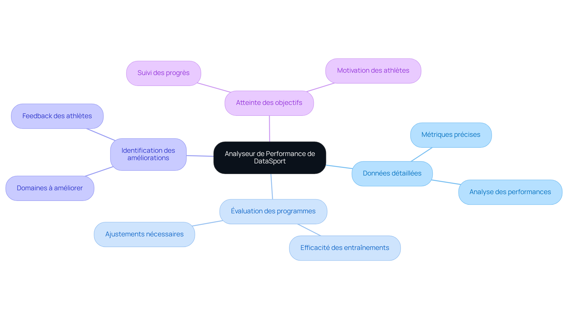 Le centre représente l'outil principal, et les branches montrent comment il aide les entraîneurs et les athlètes à améliorer leurs performances. Suivez les branches pour explorer chaque aspect de l'outil.