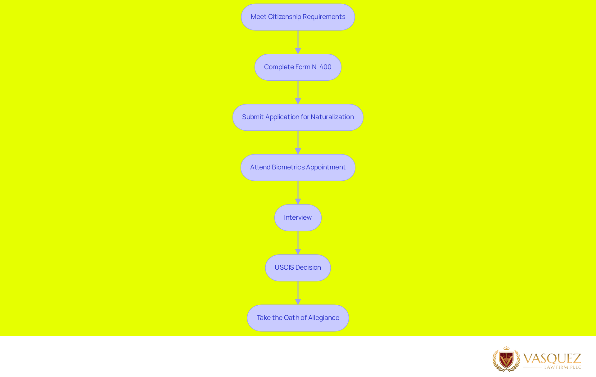 This flowchart guides you through the steps to become a U.S. citizen. Each box represents a step you need to complete, and the arrows show you the order in which to do them. Start at the top and follow the arrows down to see how to navigate the naturalization process. This flowchart guides you through the steps to become a U.S. citizen. Each box represents a step you need to complete, and the arrows show you the order in which to do them. Start at the top and follow the arrows down to see how to navigate the naturalization process.