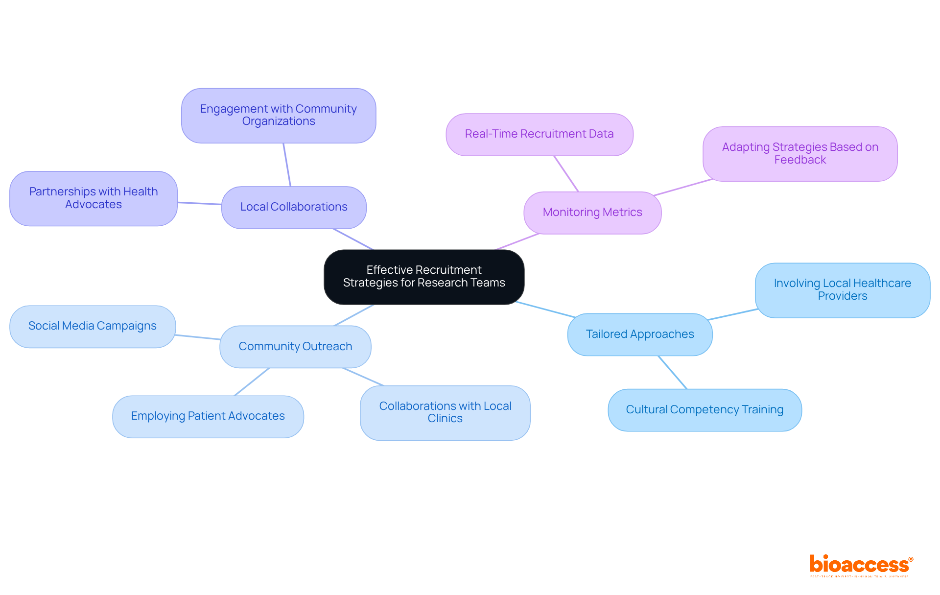 Start at the center with the main theme of recruitment strategies, then follow the branches to explore different approaches and tactics that enhance recruitment efforts in research.