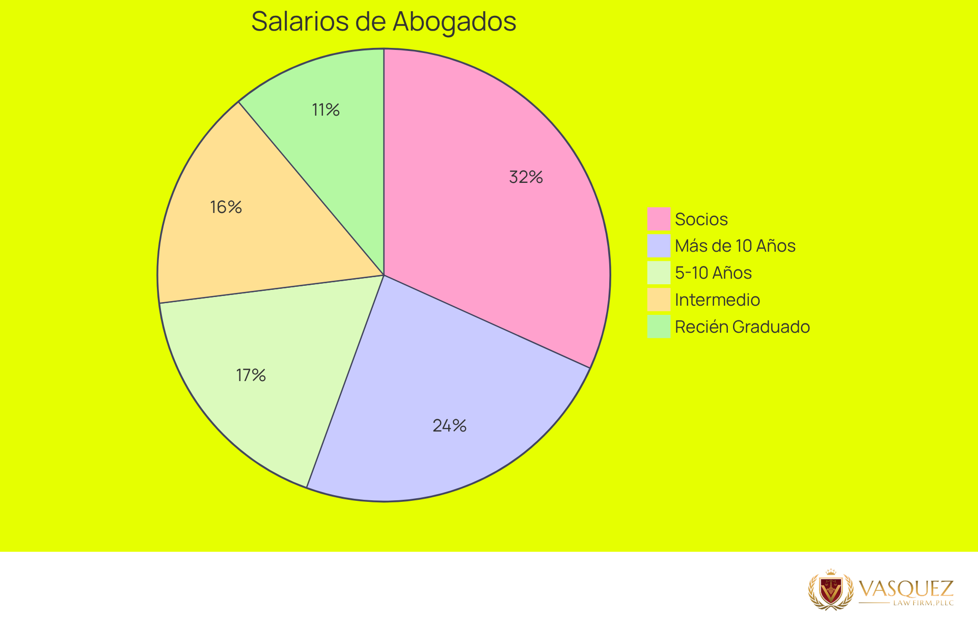 Cada porción del gráfico representa un grupo de abogados según su experiencia y el rango salarial que pueden esperar. Las porciones más grandes indican categorías con salarios más altos, lo que ayuda a entender cómo varían los ingresos en esta profesión.