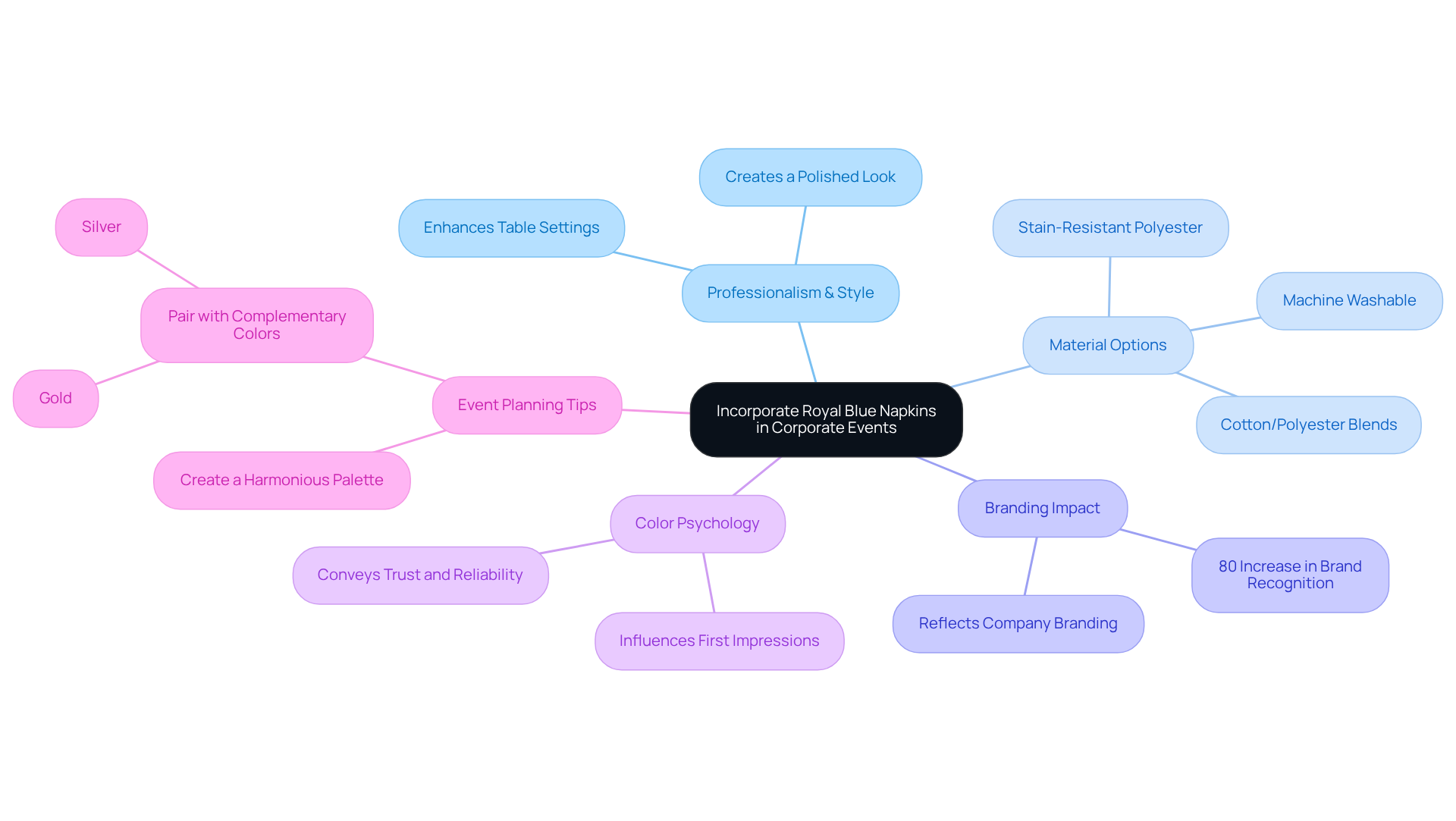 The central node represents the main idea, while the branches show different aspects of using royal blue napkins, helping you understand how they contribute to a successful corporate event.