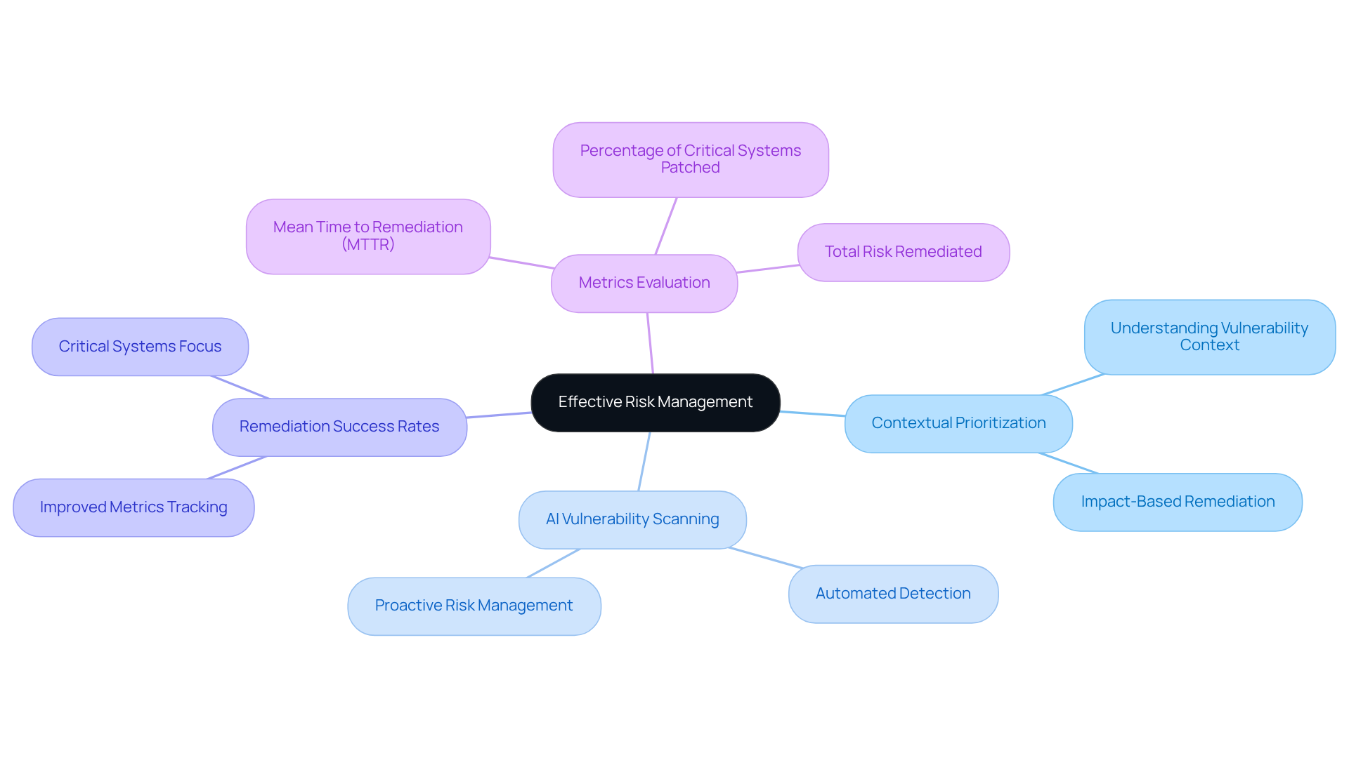 This mindmap shows how various elements of vulnerability management connect to the main goal of effective risk management. Each branch represents a key concept that contributes to understanding how to prioritize and remediate vulnerabilities.