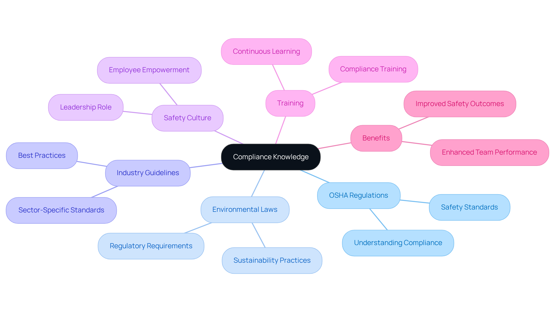 The central node represents the main idea of compliance knowledge. Each branch shows different aspects of compliance, helping you see how they relate to ensuring safety and regulatory adherence. The central node represents the main idea of compliance knowledge. Each branch shows different aspects of compliance, helping you see how they relate to ensuring safety and regulatory adherence.