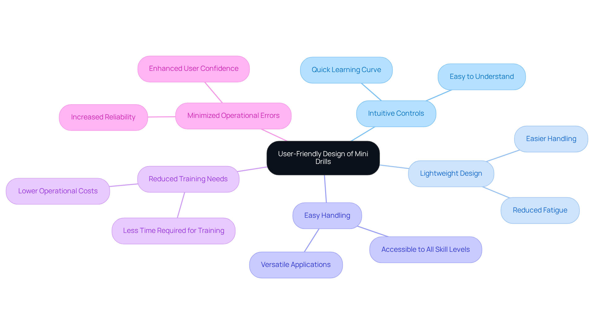 Start at the center with the main idea of user-friendly design, then explore each branch to see how it contributes to ease of use and reliability. Start at the center with the main idea of user-friendly design, then explore each branch to see how it contributes to ease of use and reliability.