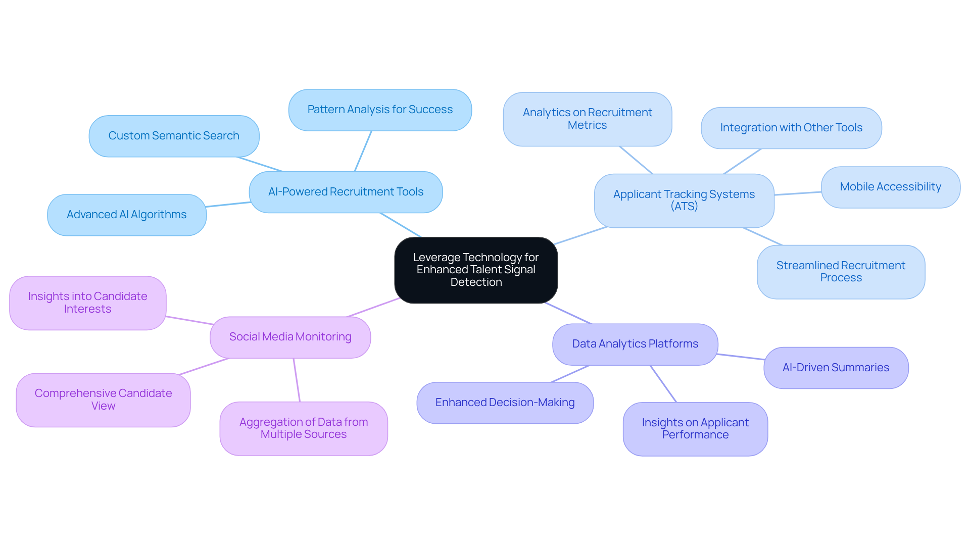 Start at the center with the main theme of leveraging technology, then follow the branches to explore different tools and their specific advantages in the recruitment process.