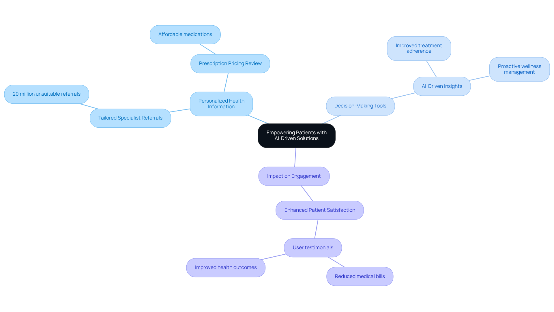 The central node represents the main theme of patient empowerment, while the branches illustrate various aspects and benefits of AI-driven healthcare solutions. Each branch connects to specific examples, showing how they contribute to enhancing patient experiences. The central node represents the main theme of patient empowerment, while the branches illustrate various aspects and benefits of AI-driven healthcare solutions. Each branch connects to specific examples, showing how they contribute to enhancing patient experiences.