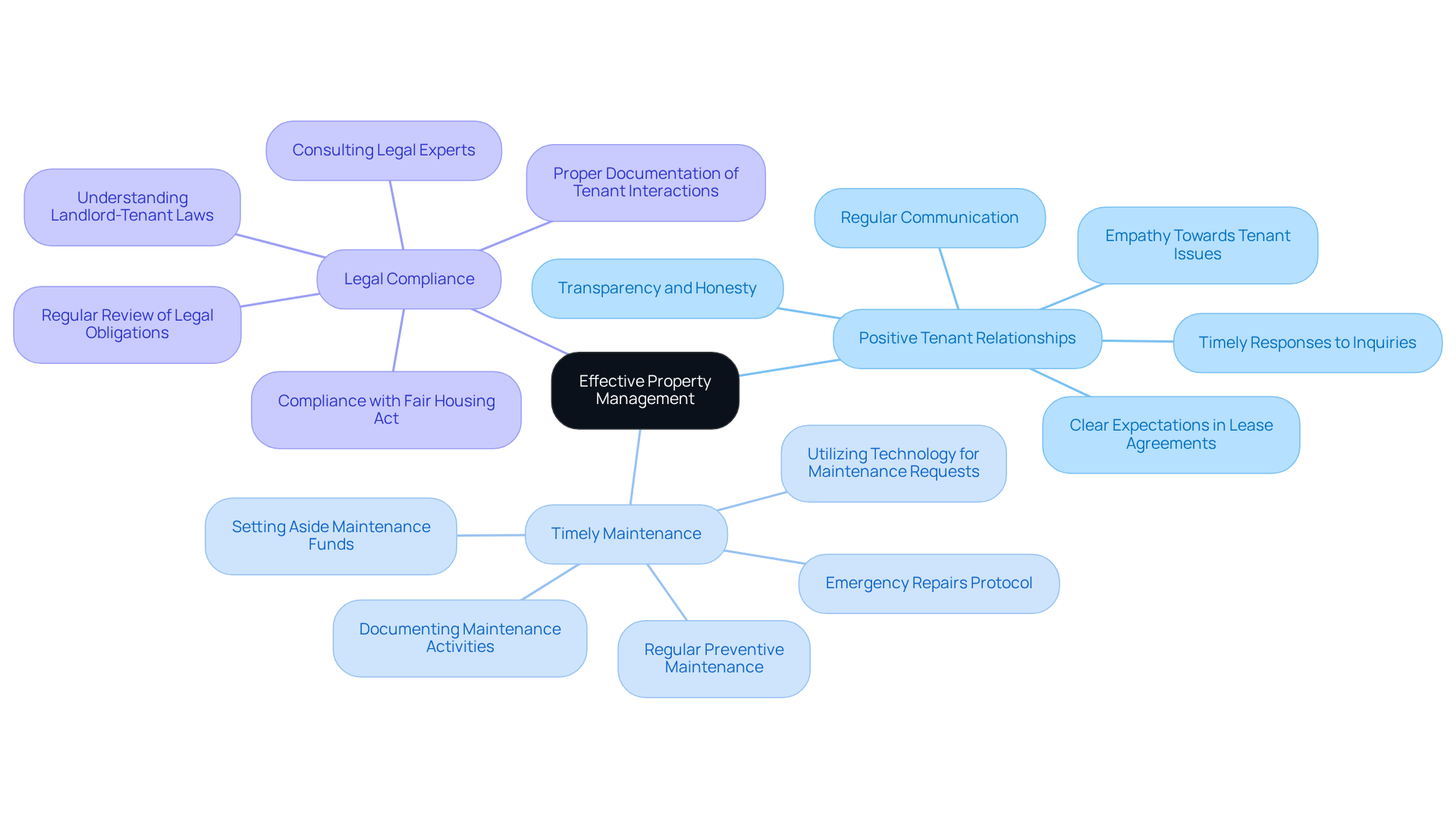 This mindmap starts with the main idea of managing properties effectively. Each branch represents a key skill that landlords should focus on, helping you see how these skills connect to the overall goal of successful property management.