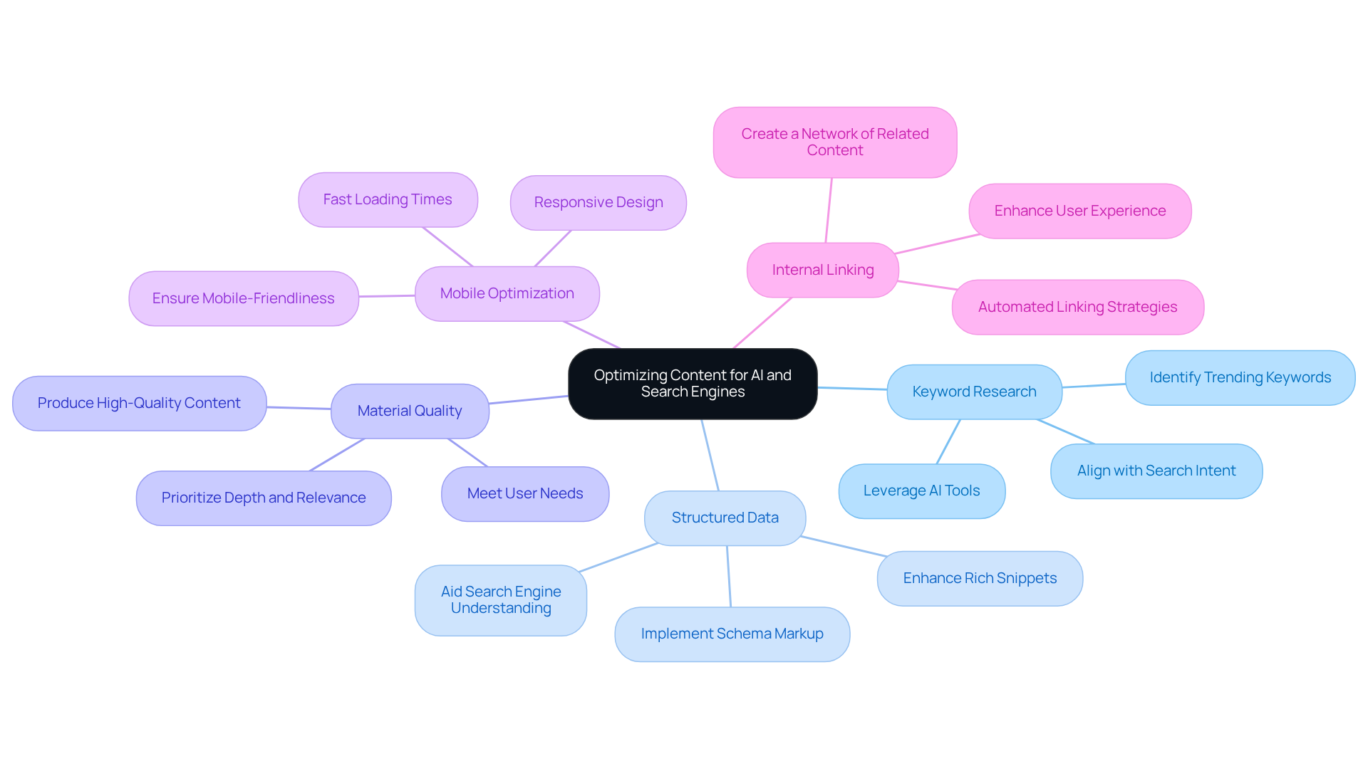 Begin at the center with the main goal of optimizing content, then follow the branches to explore each strategy and its specific actions. The colors and layout help distinguish each strategy clearly.