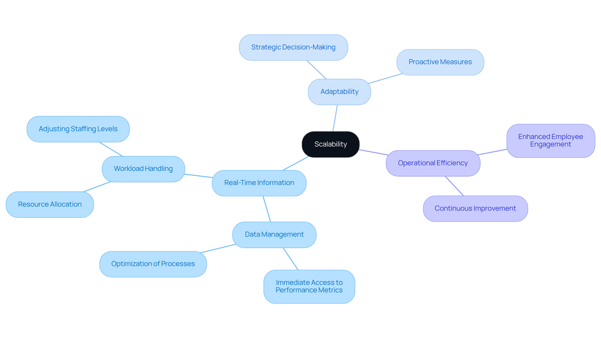 The center represents scalability, while the branches show how real-time information supports growth and efficiency. Each sub-branch highlights specific aspects that contribute to the overall theme.