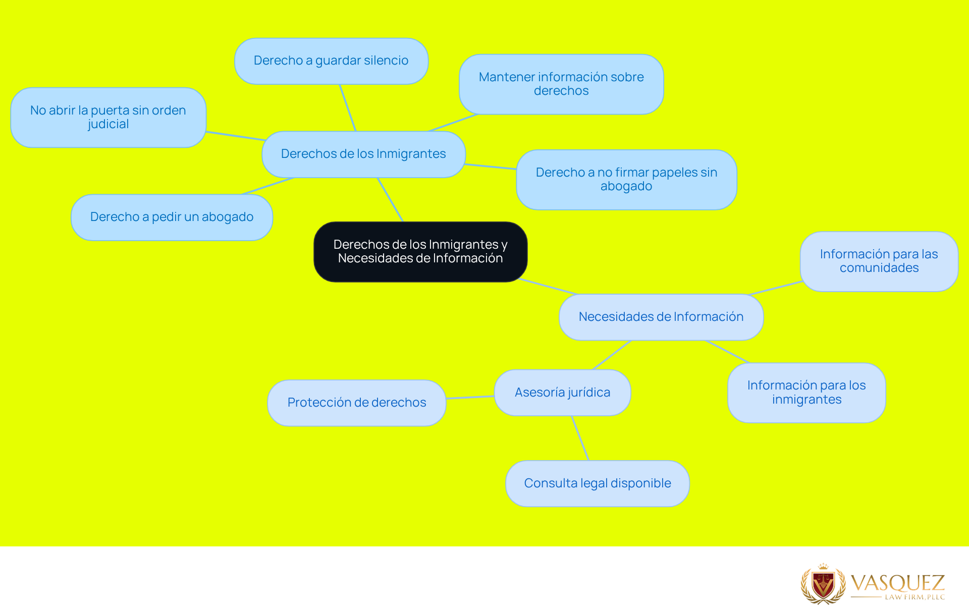 El nodo central representa el tema principal, mientras que las ramas muestran los derechos específicos y las necesidades de información. Cada color representa una categoría diferente, facilitando la comprensión de cómo se relacionan los derechos y las necesidades.