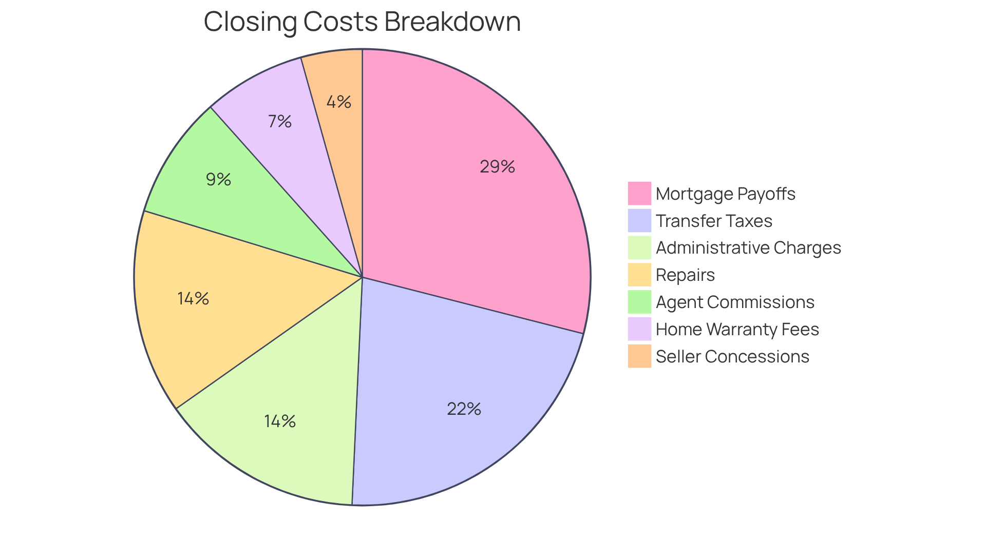 Each slice of the pie shows a different type of closing cost. The bigger the slice, the more significant that cost is in relation to the total closing expenses. This helps sellers see where their money goes when selling a property.