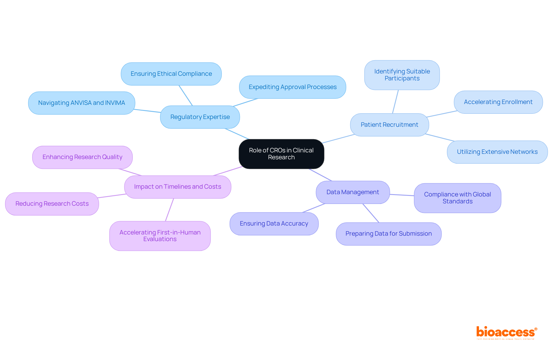 The central node represents CROs, while the branches show their key roles and benefits in clinical research. Each branch connects to specific details, illustrating how CROs contribute to the success of medical studies.