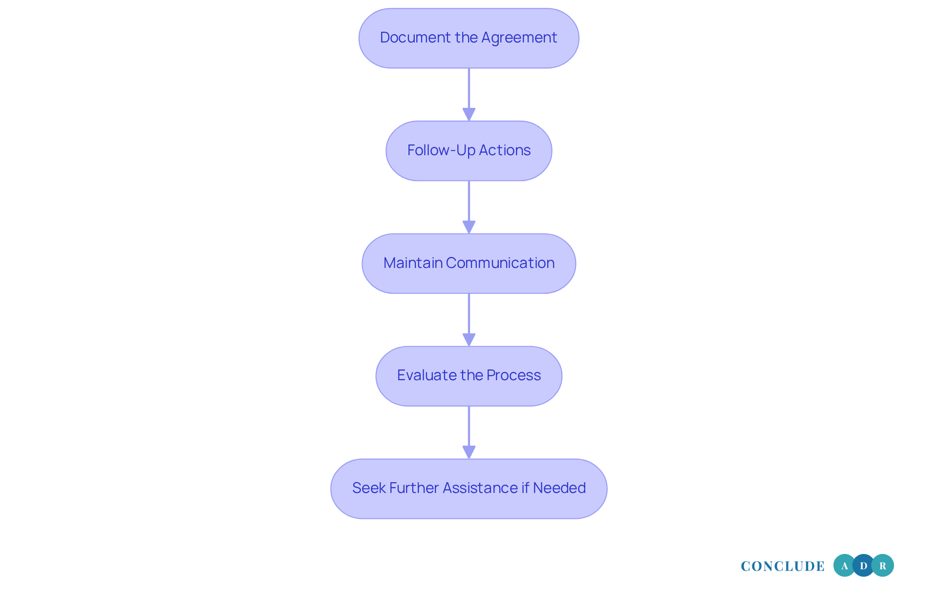 Each box represents a crucial step in managing the results of a negotiation. Follow the arrows to see how each step leads to the next, ensuring a comprehensive approach to handling agreements.