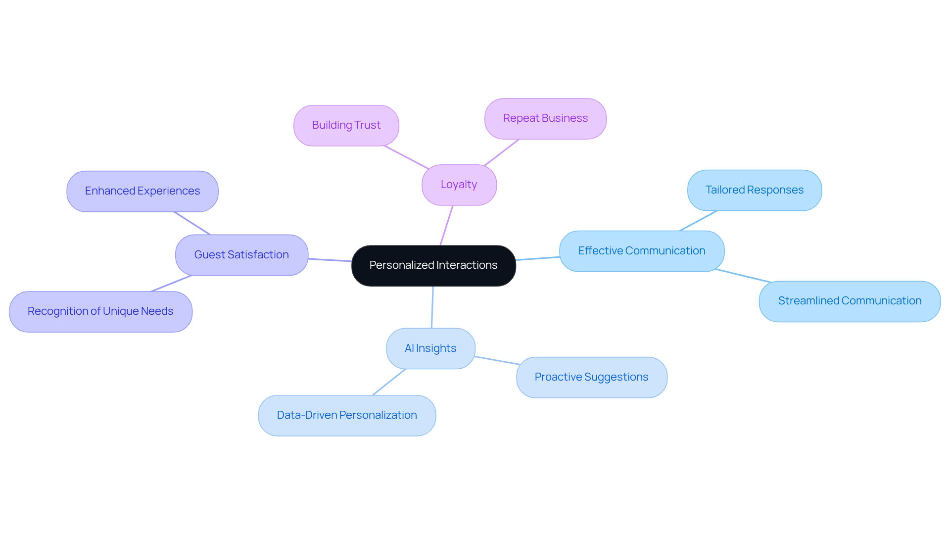 Begin at the center with the main idea of personalized interactions and follow the branches to explore how each element contributes to enhancing guest satisfaction. Begin at the center with the main idea of personalized interactions and follow the branches to explore how each element contributes to enhancing guest satisfaction.