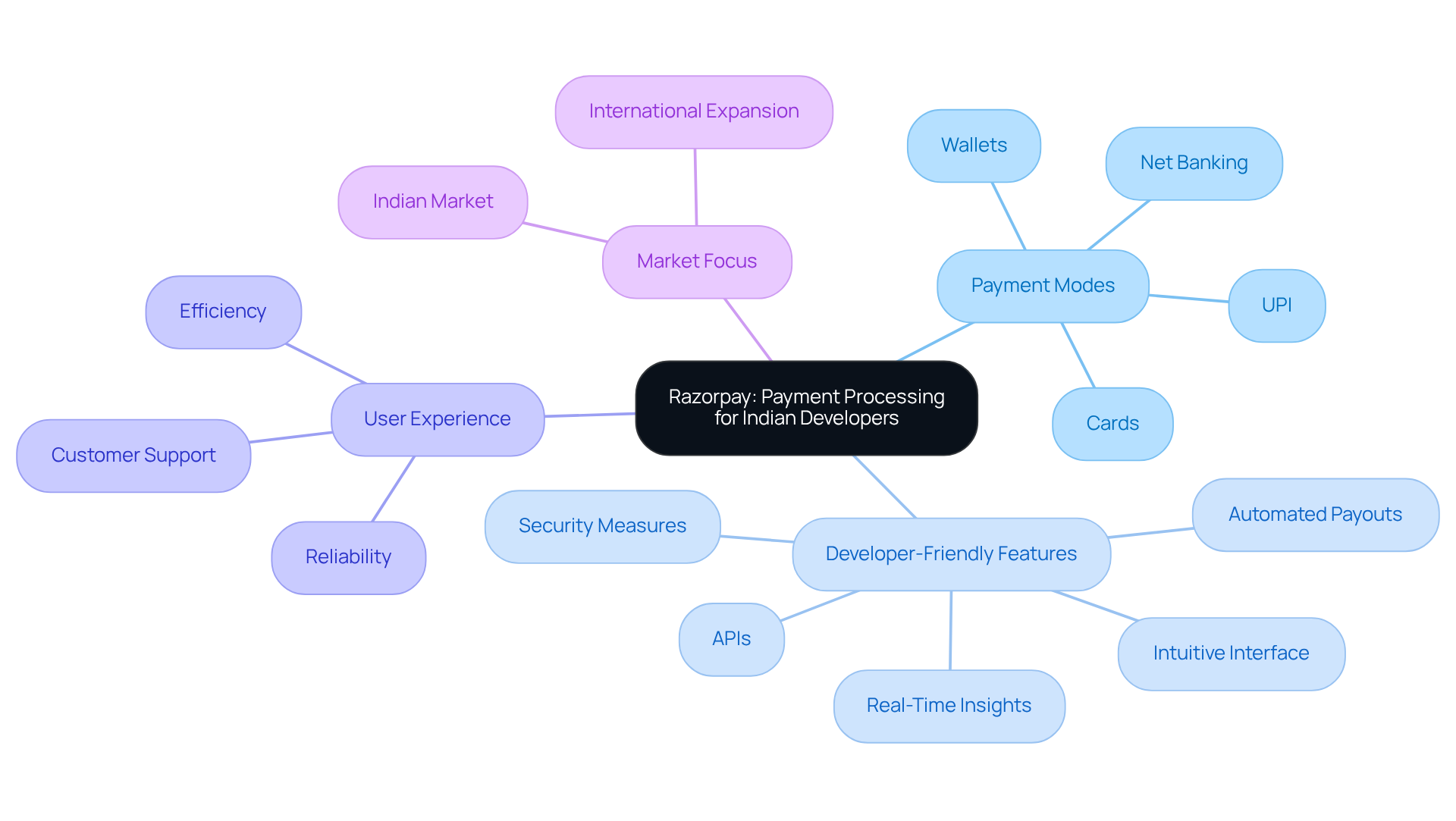 The central node represents Razorpay, while the branches show different aspects of its service. Each color-coded branch highlights a key area, making it easy to understand how Razorpay supports developers in payment processing.