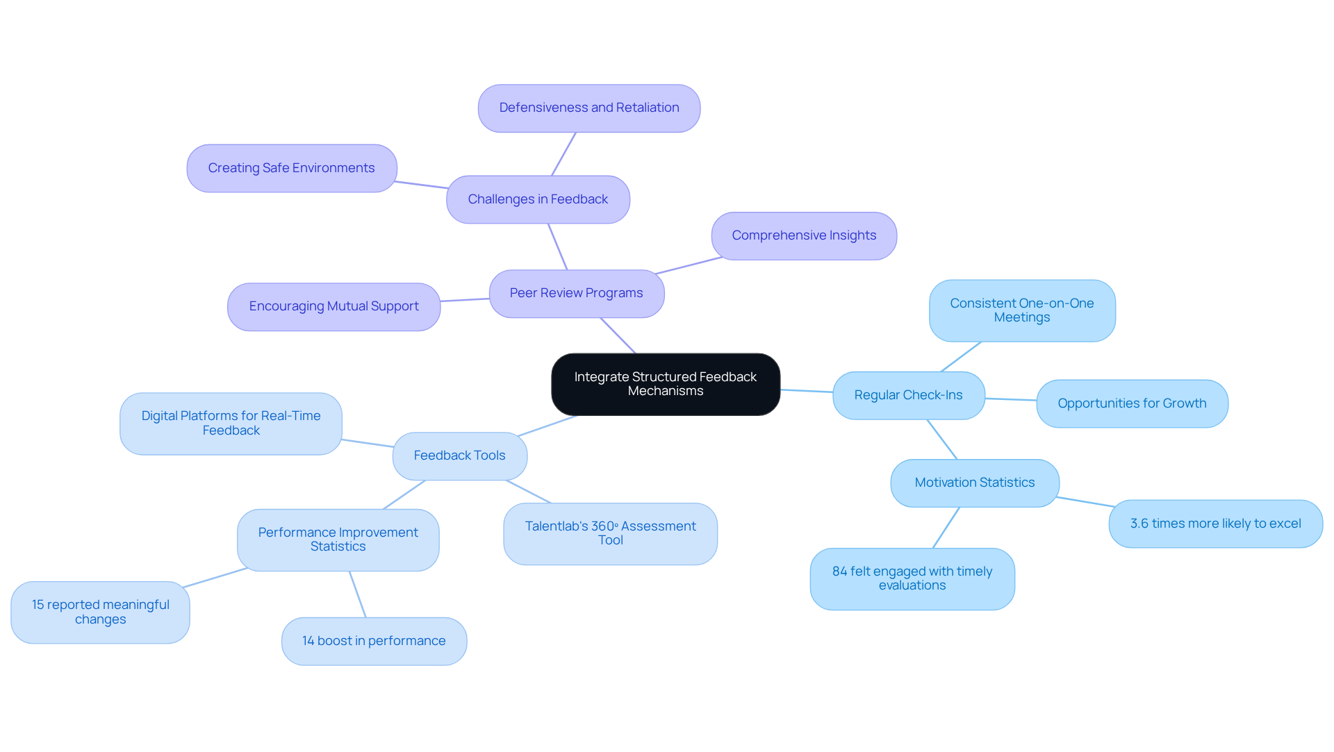 The central node represents the main goal of integrating feedback mechanisms. Each branch shows a specific strategy, with further details on benefits and insights branching out from there. This layout helps you see how each strategy contributes to building a feedback culture. The central node represents the main goal of integrating feedback mechanisms. Each branch shows a specific strategy, with further details on benefits and insights branching out from there. This layout helps you see how each strategy contributes to building a feedback culture.